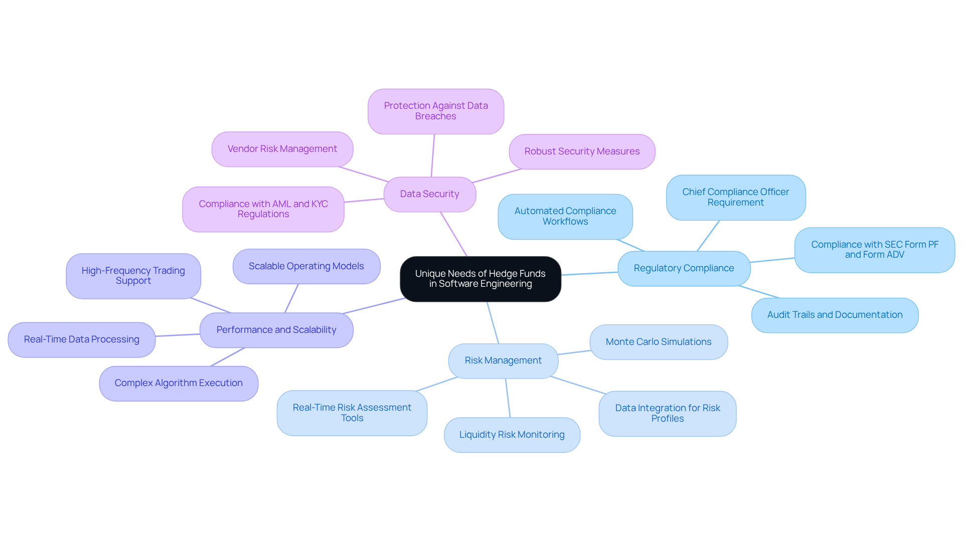 This mindmap starts with the central theme of hedge funds' software needs. Each branch represents a key area of focus, and the sub-branches provide more detail. Follow the branches to understand how each consideration contributes to the overall software strategy.