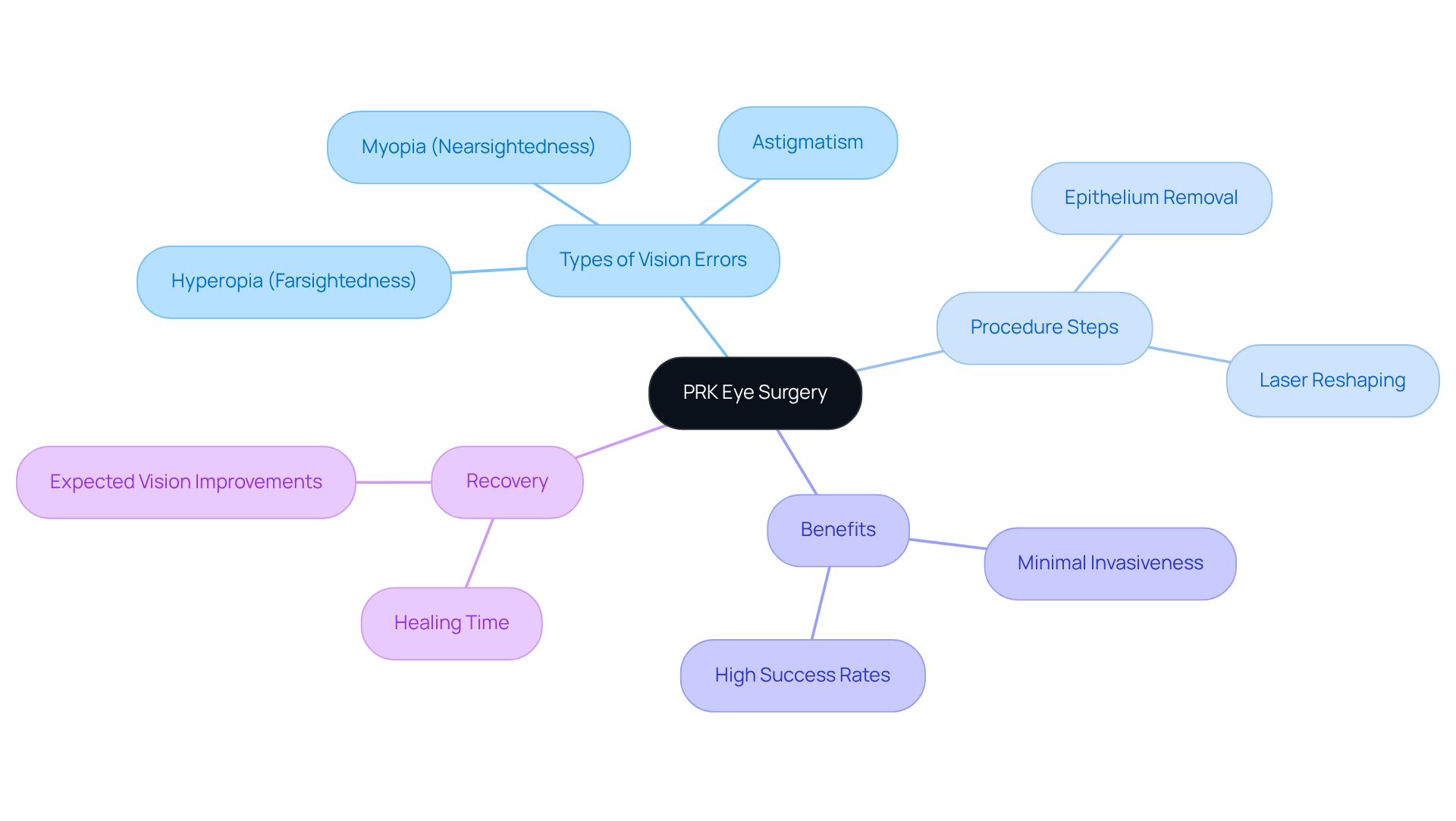 This mindmap illustrates the key aspects of PRK eye surgery. Start at the center with the main topic, then explore the branches to learn about the types of vision errors it corrects, the steps involved in the procedure, the benefits of choosing PRK, and what to expect during recovery. This mindmap illustrates the key aspects of PRK eye surgery. Start at the center with the main topic, then explore the branches to learn about the types of vision errors it corrects, the steps involved in the procedure, the benefits of choosing PRK, and what to expect during recovery.