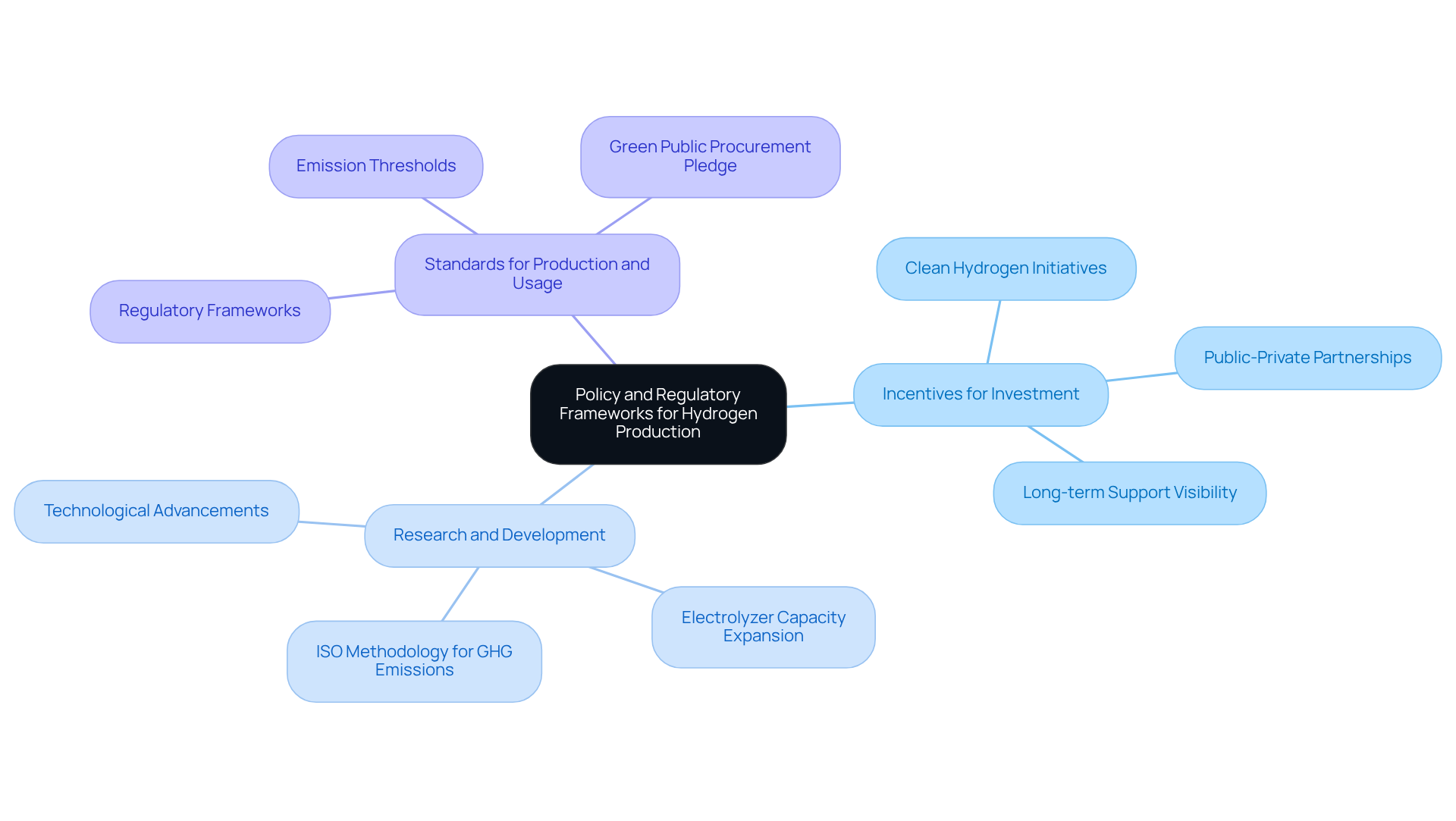 The central node represents the overall theme, while the branches show specific policies that help advance hydrogen technologies. Each color-coded branch highlights a different area of focus, making it easy to see how they contribute to the main goal.