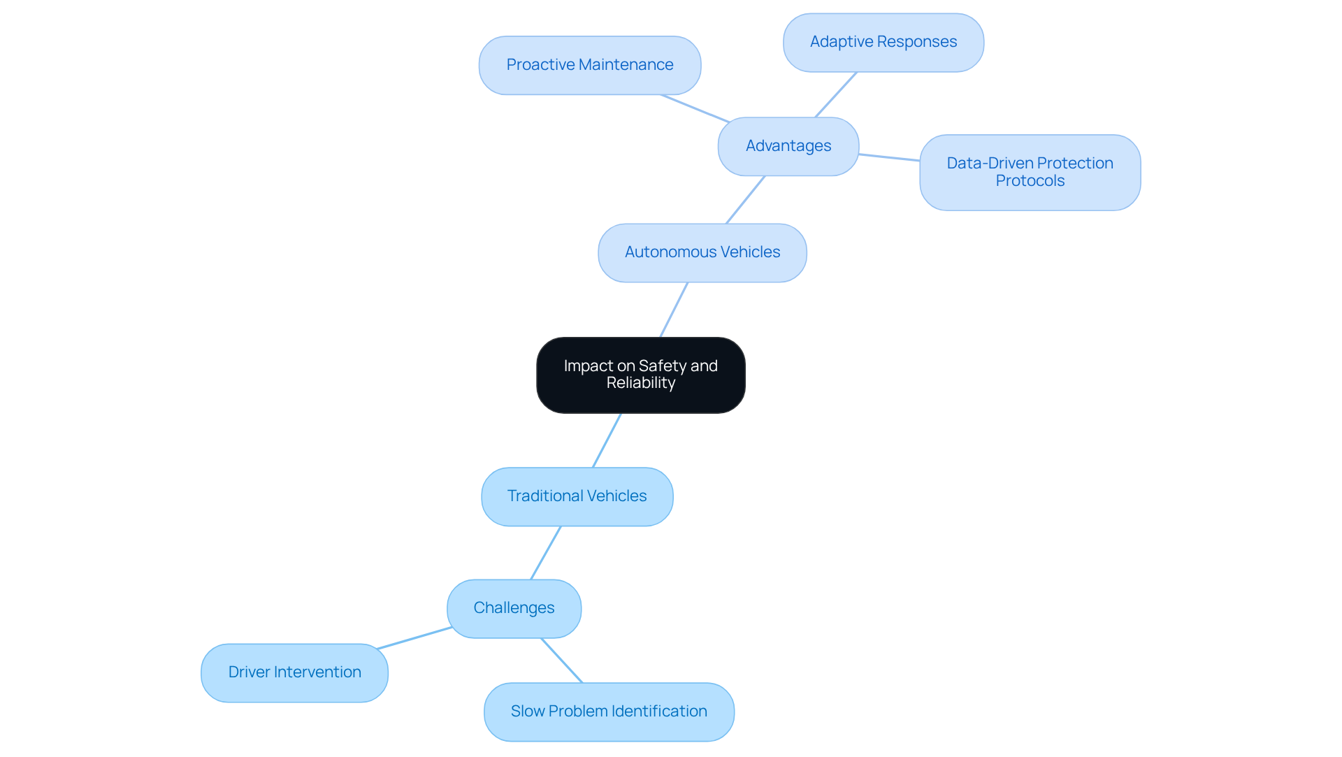 The central node represents the overall impact on safety and reliability, while the branches illustrate the differences between traditional and autonomous vehicles, highlighting their respective challenges and advantages.