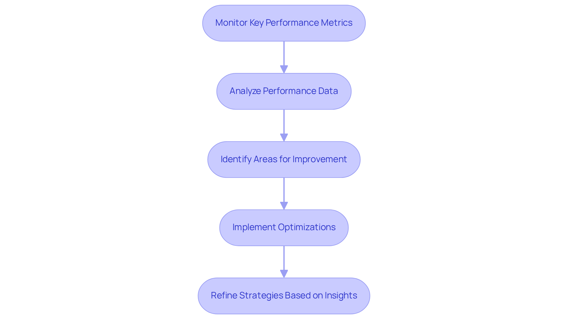 Each box represents a step in the process of improving lead capture strategies. Follow the arrows to see how monitoring leads to analysis, which then guides improvements and refinements.