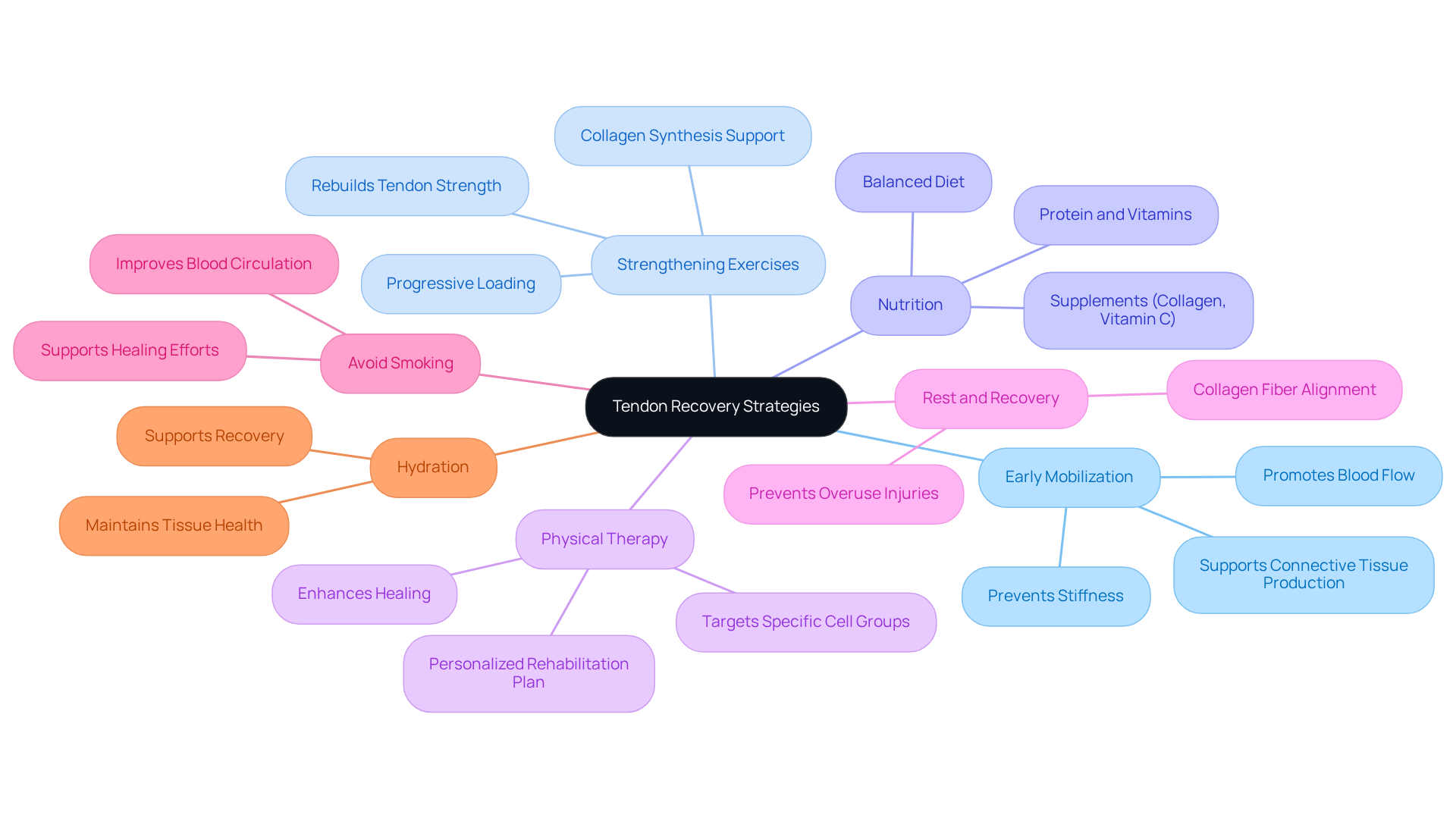 This mindmap shows various strategies to support tendon recovery. Start at the center with the main theme, then follow the branches to explore each strategy and its benefits. Each color represents a different strategy, making it easy to see how they all connect to your healing journey.