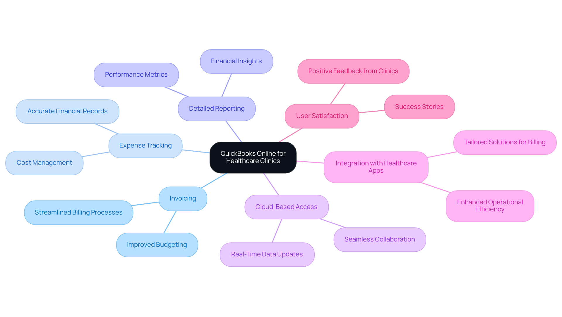 The center represents QuickBooks Online, and the branches show its key features and benefits for healthcare clinics. Each branch highlights how these features contribute to better financial management. The center represents QuickBooks Online, and the branches show its key features and benefits for healthcare clinics. Each branch highlights how these features contribute to better financial management.