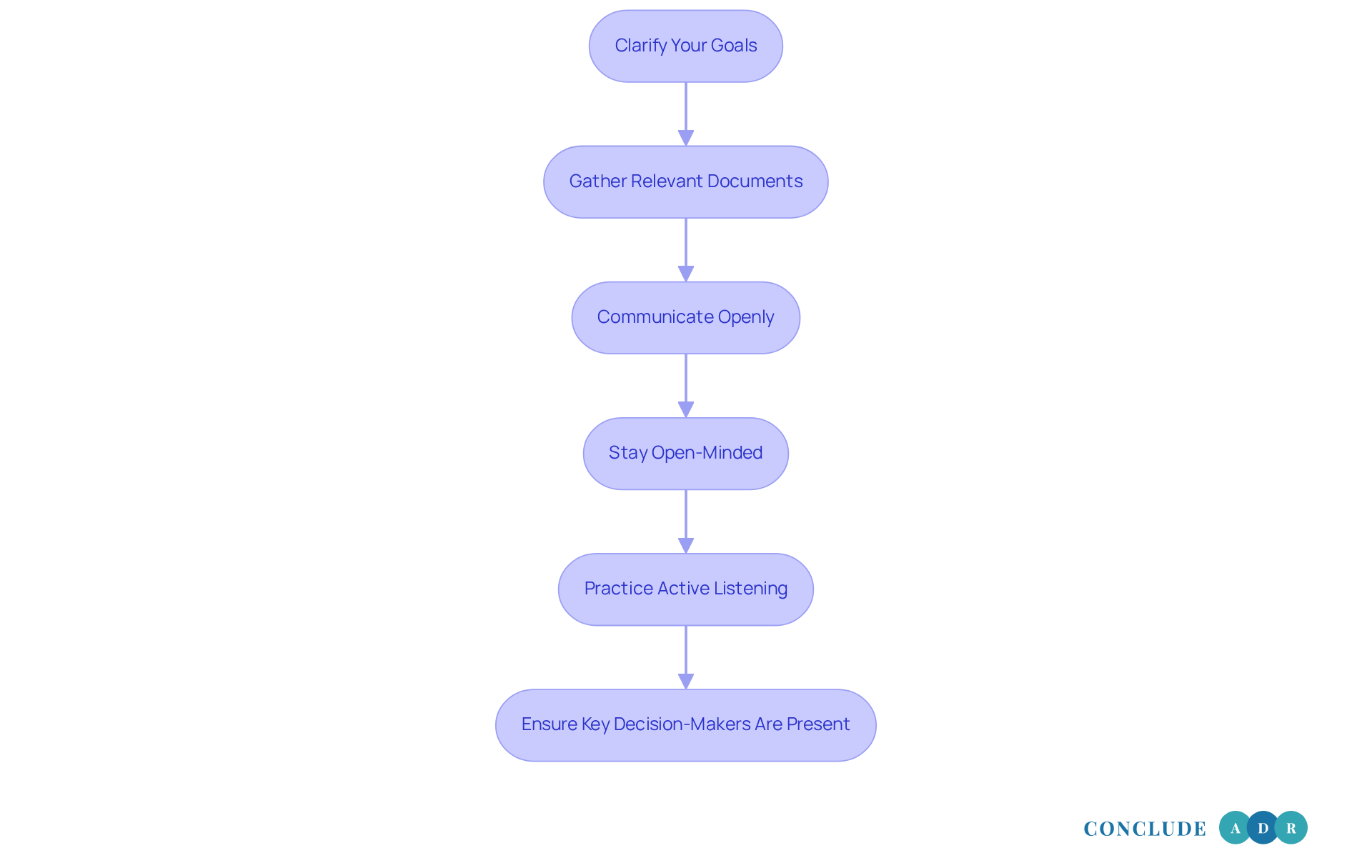 Each box represents a step in the preparation process. Follow the arrows to understand the order in which to approach each action for a successful mediation experience.