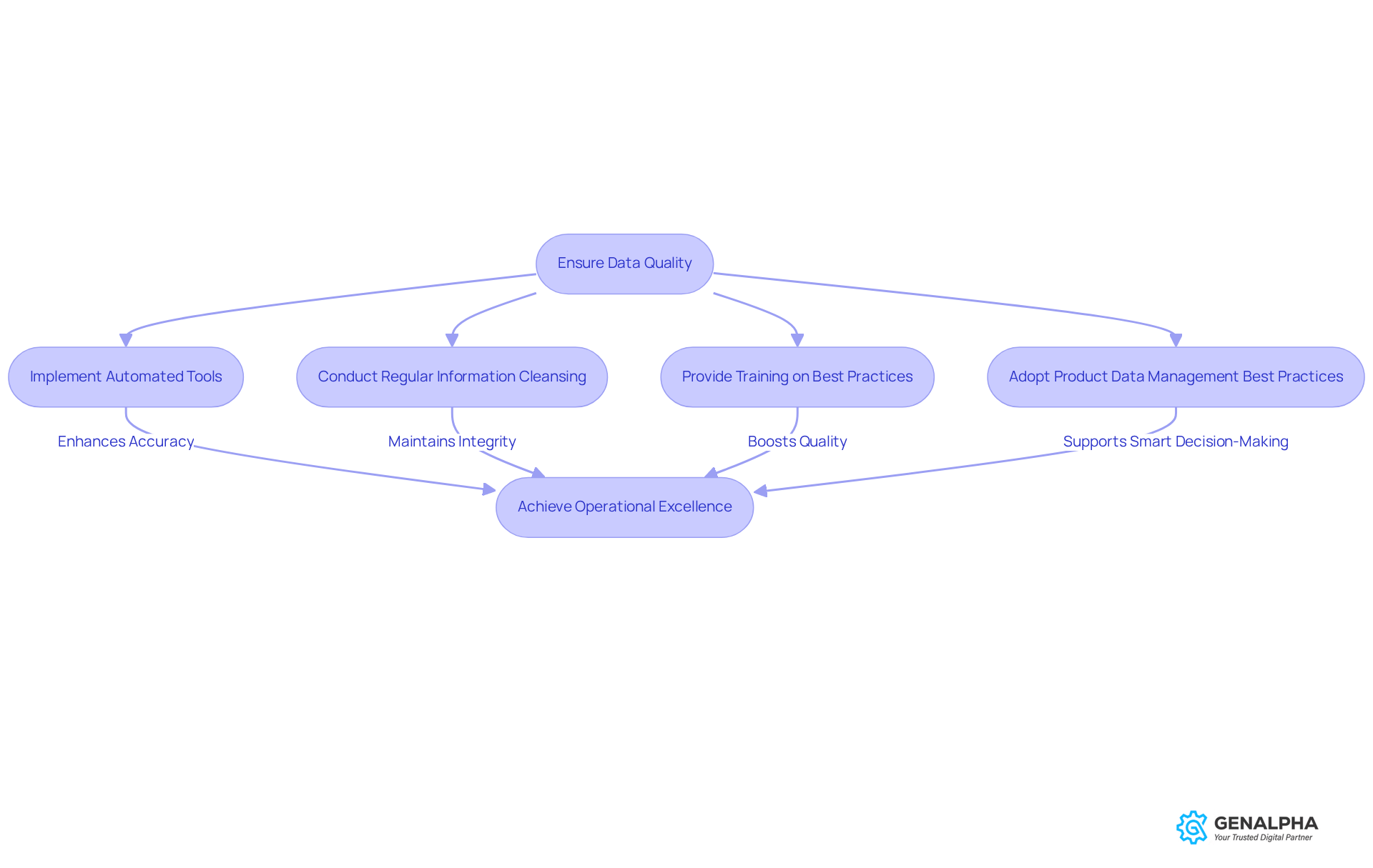 Follow the arrows to see how each step contributes to improving data quality. Each box represents an action you can take to enhance operational excellence through better information management.