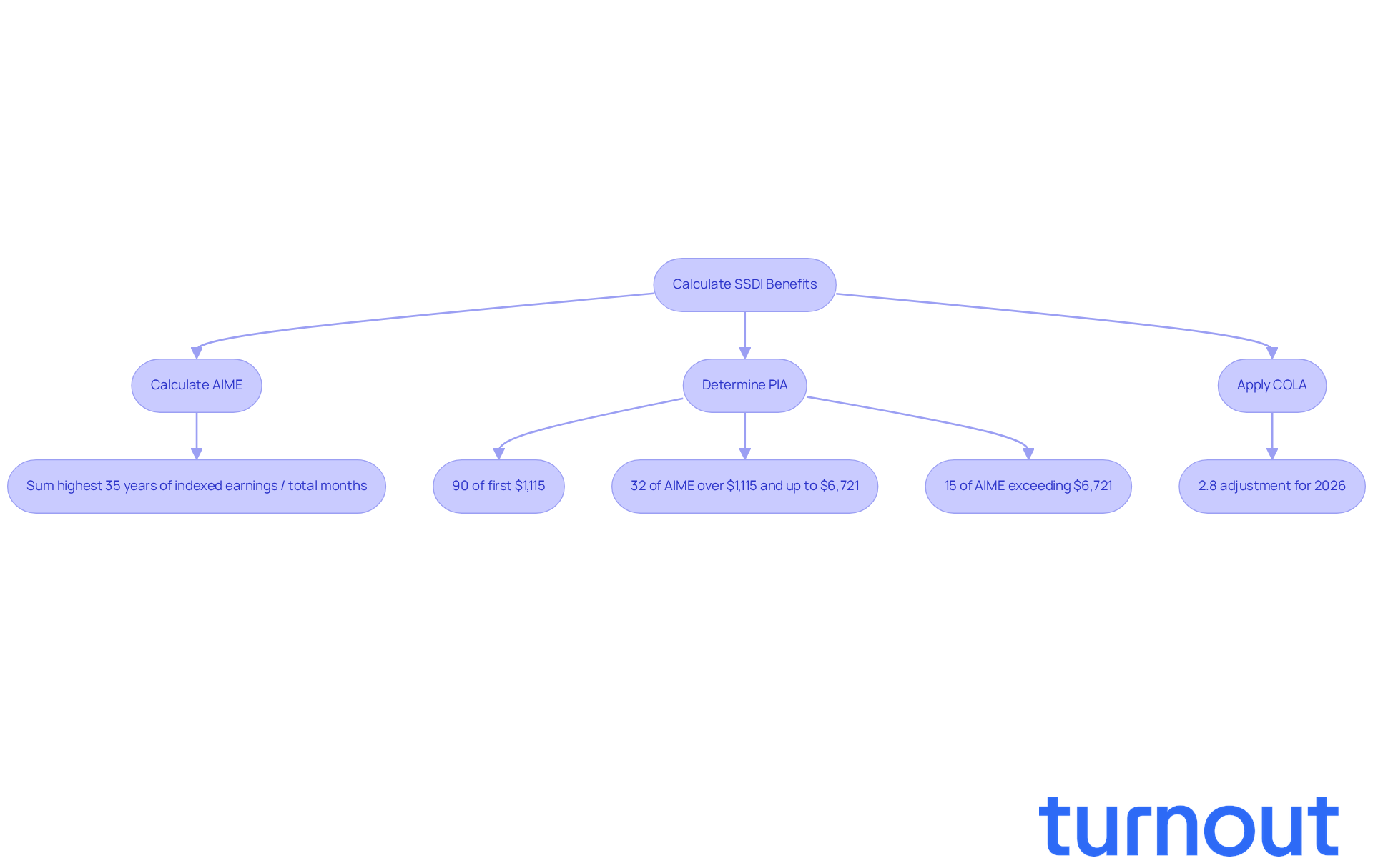 Follow the arrows to see how to calculate your SSDI benefits step by step. Each box represents a key factor in the calculation process, and the sub-boxes provide details on how to compute each part.