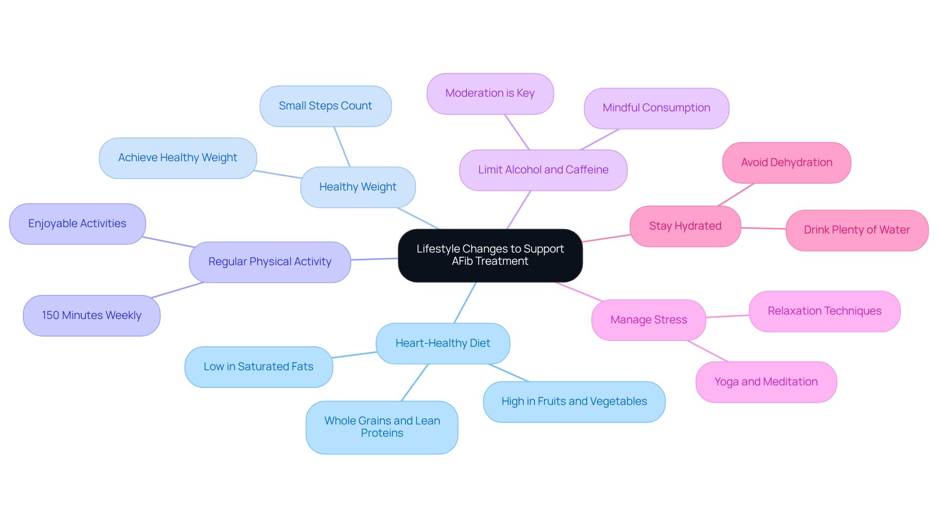 This mindmap shows various lifestyle changes you can make to help manage AFib. Start at the center with the main idea, then follow the branches to see specific actions you can take for each area. Each color represents a different lifestyle change, making it easy to see how they all connect to your heart health.