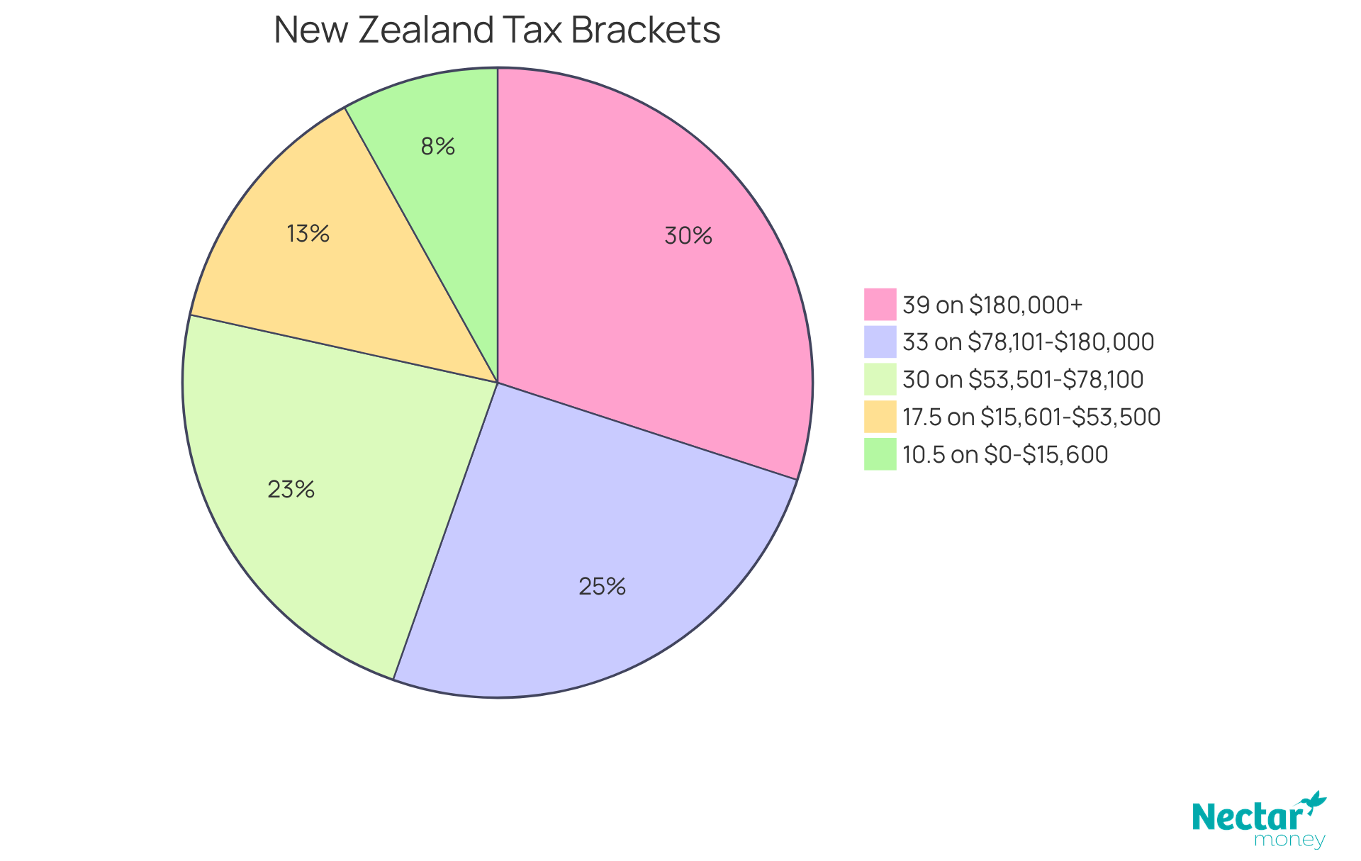 Tax Code Nz Chart.pdf Calculate Tax on $60,000 Income in NZ: A Step-by-Step Guide | Nectar Money
