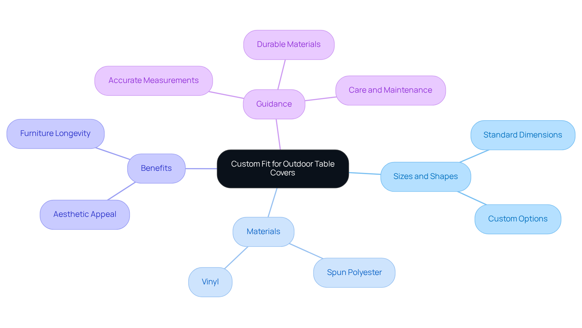 The central node represents the main topic, while the branches show different aspects to consider when choosing a table cover. Each color-coded branch helps you quickly identify related information.