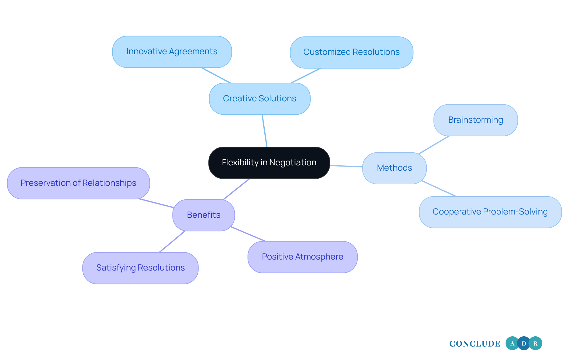 The central idea is flexibility in negotiation, with branches showing methods and benefits. Each branch represents a way to enhance creativity and collaboration in mediation.