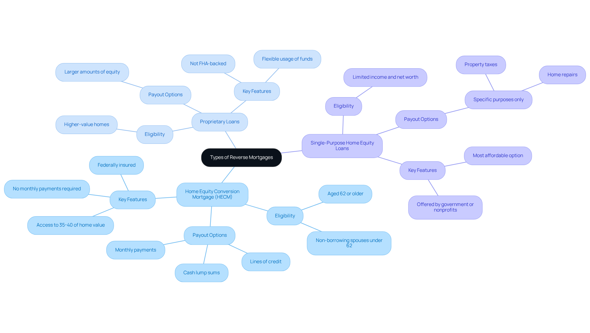 This mindmap shows the different types of reverse mortgages available. Start at the center with 'Types of Reverse Mortgages' and follow the branches to learn about each type: HECM, Proprietary Loans, and Single-Purpose Loans. Each branch provides details on what makes these options unique and how they can help homeowners.