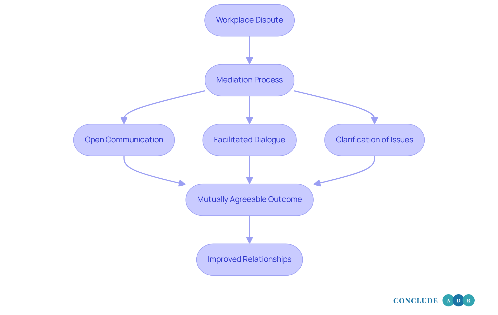 This flowchart shows how mediation can transform workplace disputes into positive outcomes. Each step represents a part of the mediation journey, leading to better communication and relationships.