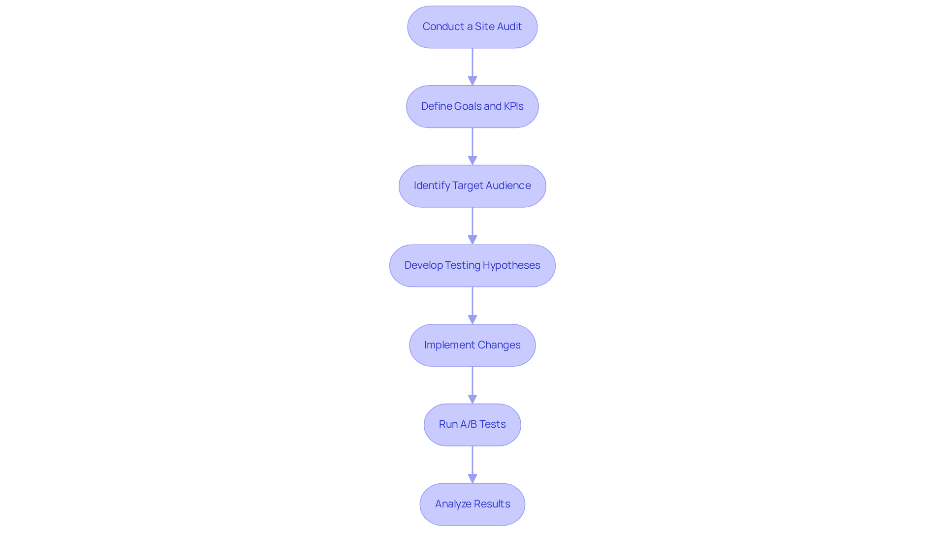 Each box represents a step in the SXO testing process. Follow the arrows to see how each step leads to the next, guiding you through the journey of optimizing your search experience. Each box represents a step in the SXO testing process. Follow the arrows to see how each step leads to the next, guiding you through the journey of optimizing your search experience.