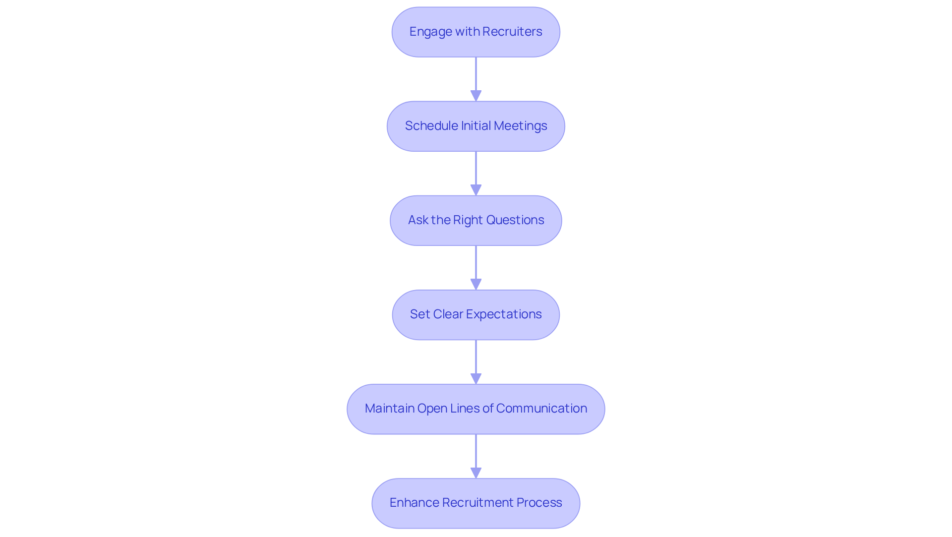 Each box represents a key step in the engagement process. Follow the arrows to see how to effectively communicate with potential recruiters, ensuring nothing is missed. Each box represents a key step in the engagement process. Follow the arrows to see how to effectively communicate with potential recruiters, ensuring nothing is missed.
