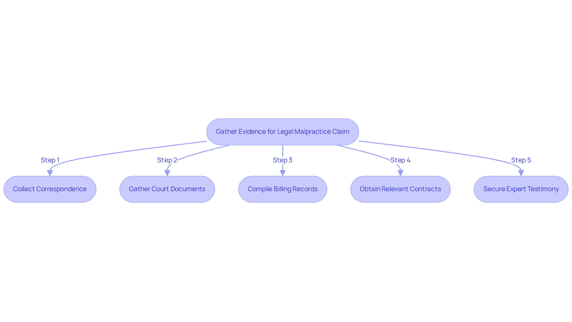 This flowchart outlines the steps to gather evidence for a legal malpractice claim. Start at the top and follow the arrows to see what types of documentation you need to collect at each stage. Each box represents a crucial step in building your case.
