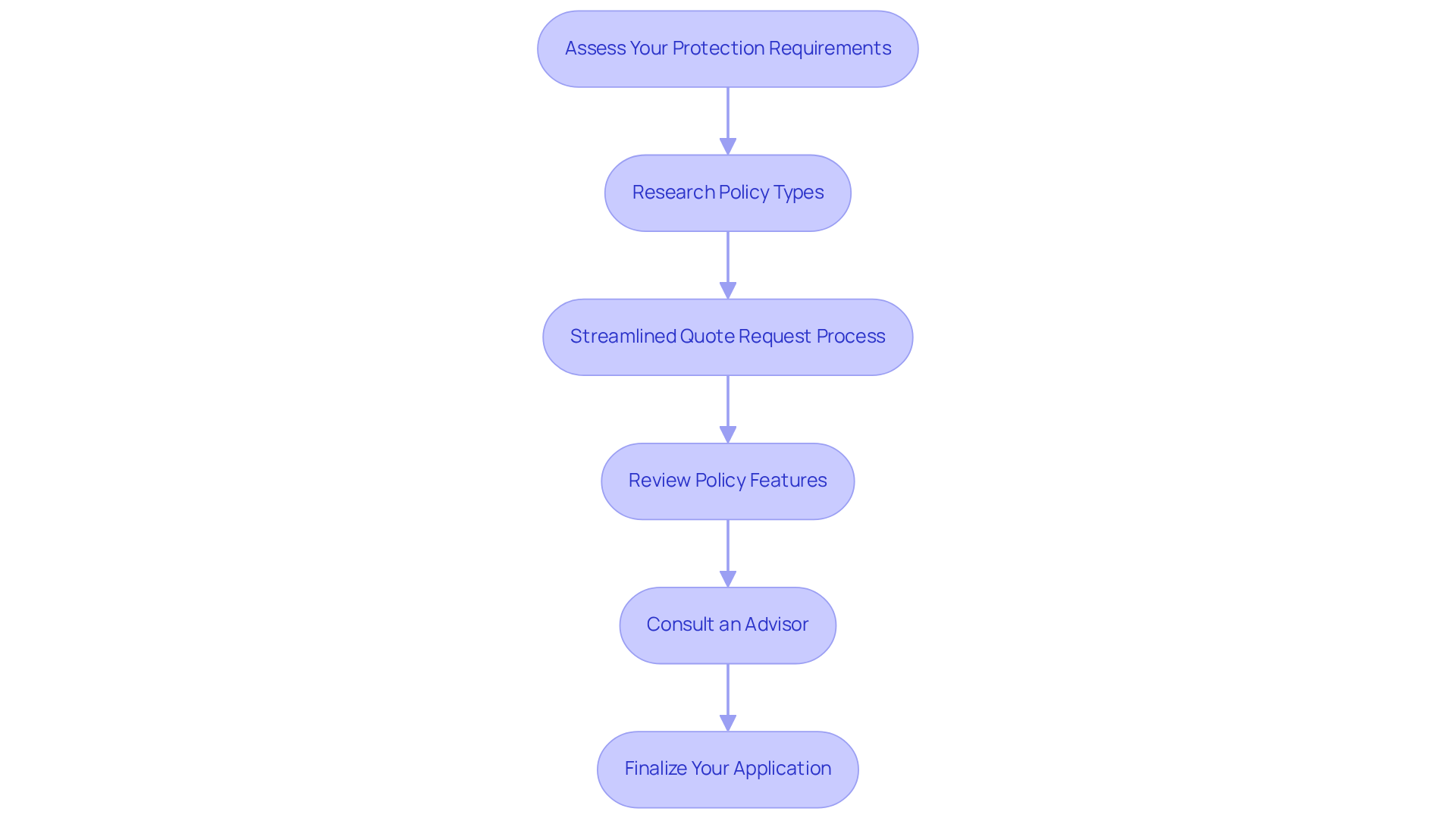 Each box represents a step in the process of choosing life insurance. Follow the arrows to see how to move from one step to the next, ensuring you cover all important aspects before finalizing your decision.