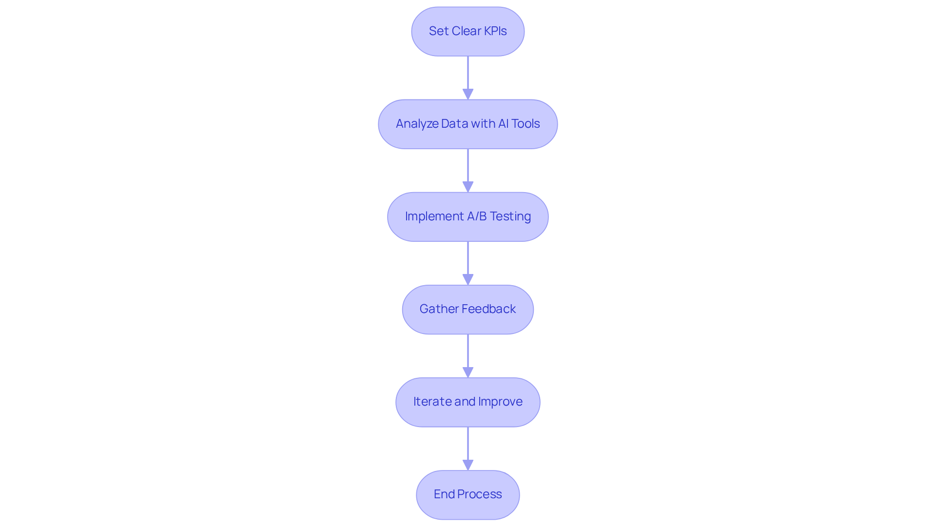 Each box represents a step in the process of optimizing your lead generation strategy. Follow the arrows to see how to move from one step to the next, ensuring a comprehensive approach to improving your lead generation efforts.