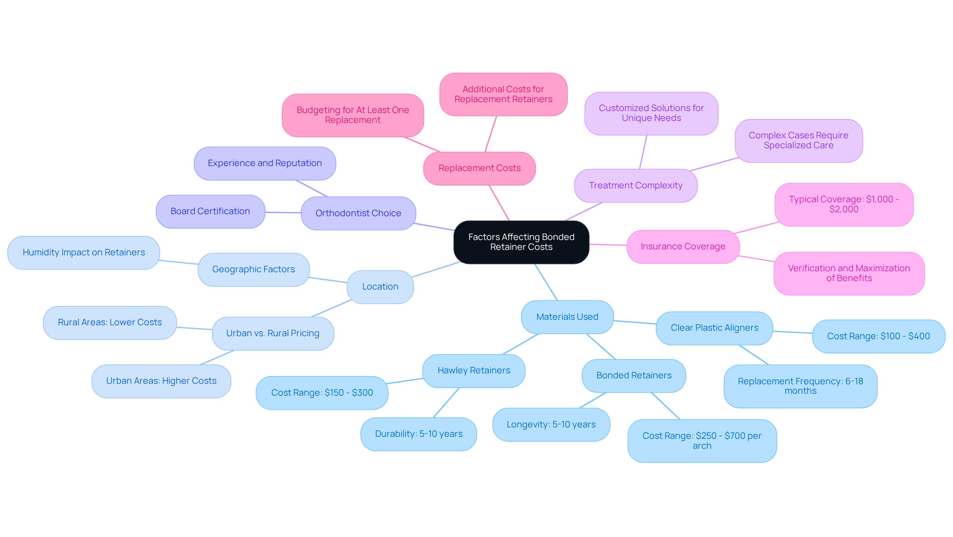 This mindmap shows the different factors that can affect how much bonded retainers cost. Start at the center with the main topic, and follow the branches to see how each factor contributes to the overall cost. Each branch represents a different aspect to consider, helping you understand the bigger picture.