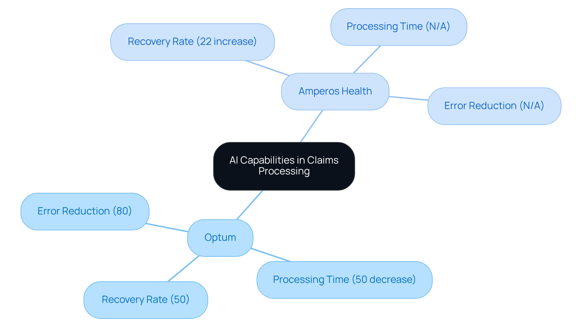 The central node represents the overall topic, while the branches show how each platform performs on key metrics. The more detailed the branch, the more specific the information about that platform's capabilities. The central node represents the overall topic, while the branches show how each platform performs on key metrics. The more detailed the branch, the more specific the information about that platform's capabilities.