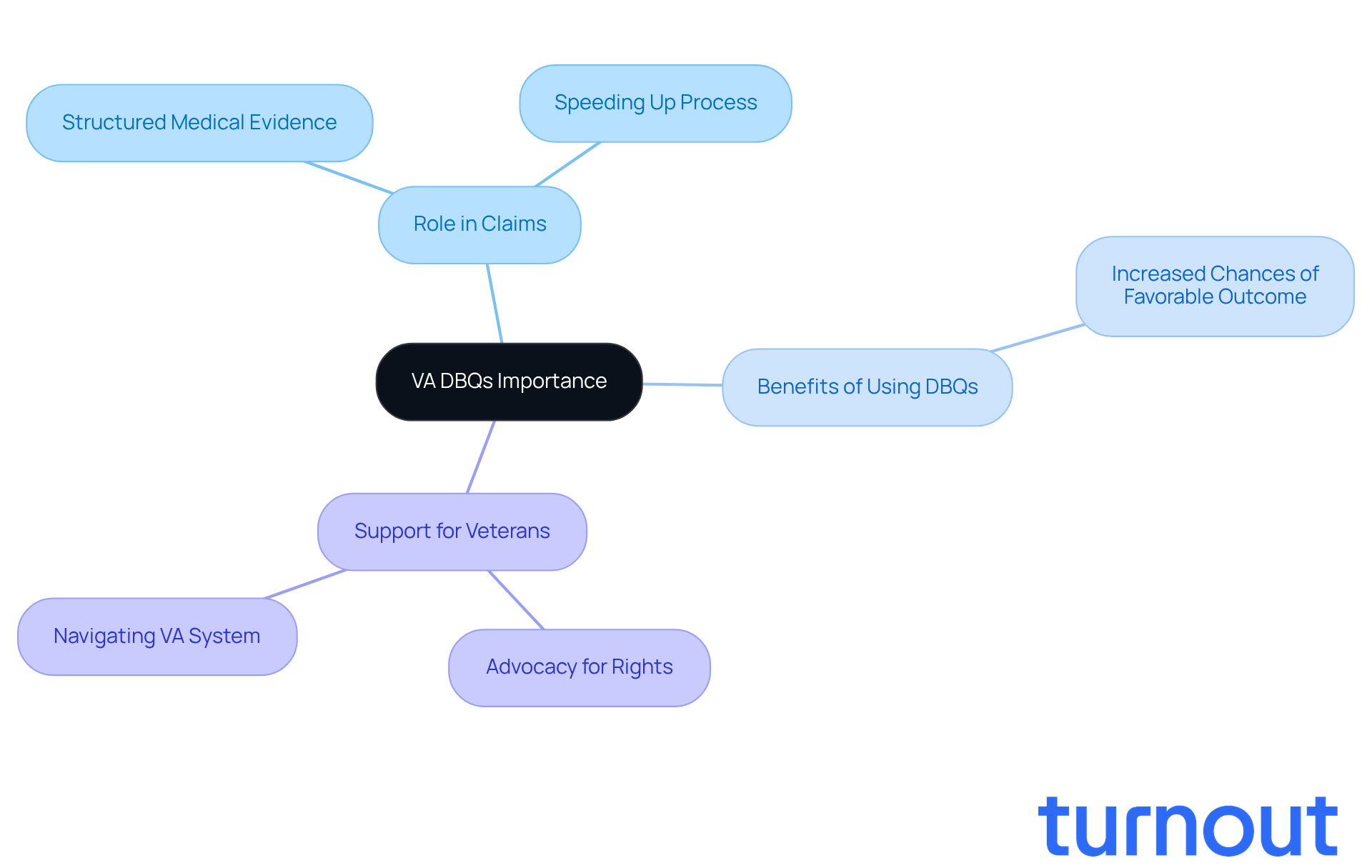 The central node represents VA DBQs, with branches showing their roles and benefits. Each branch highlights how DBQs help veterans navigate their claims effectively.