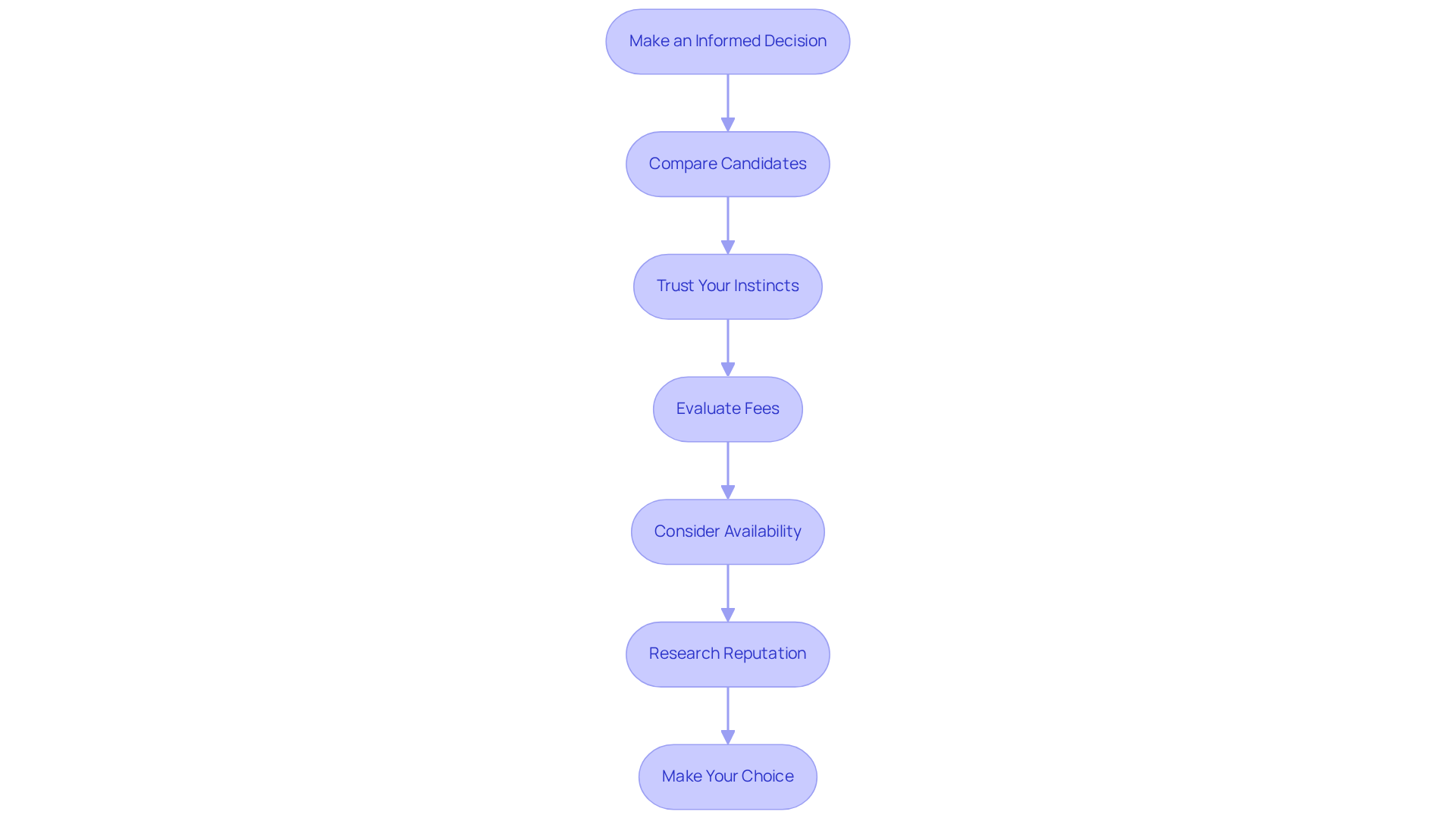 Each box represents a step in the decision-making process for selecting an attorney. Follow the arrows to see how each consideration leads to the next, helping you make a confident choice.