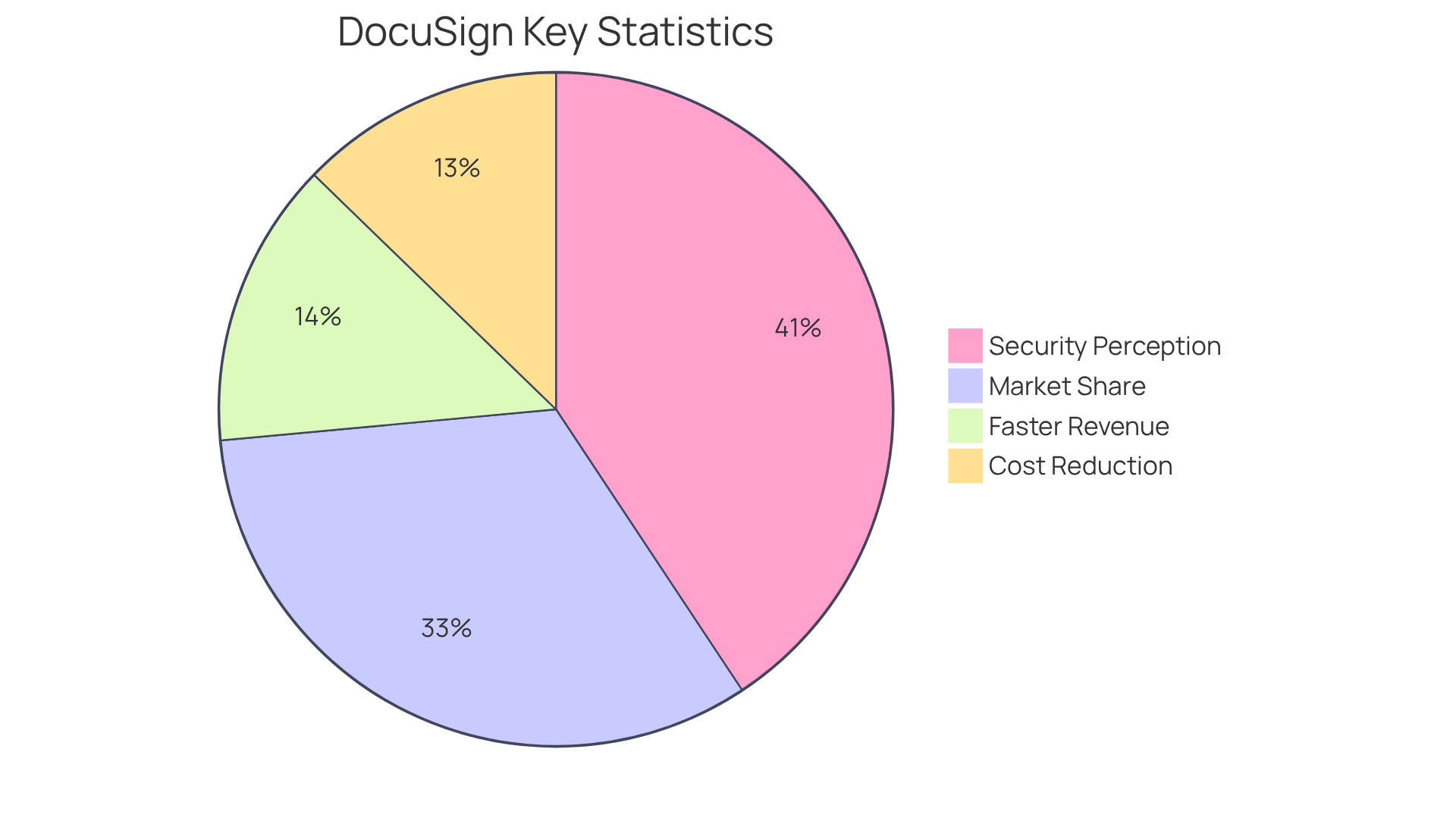 Each slice of the pie shows a different statistic about DocuSign. The larger the slice, the more significant that statistic is in illustrating the platform's effectiveness and market presence.