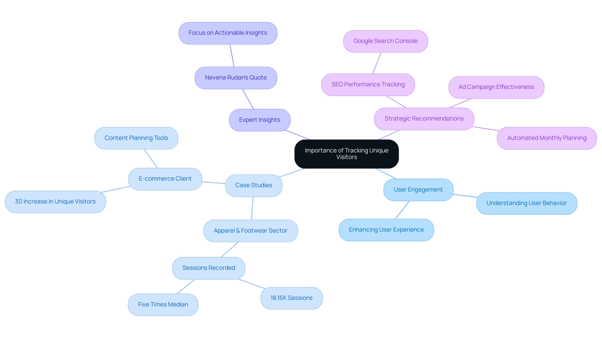 The central node represents the main topic, with branches denoting key subtopics and their respective details.