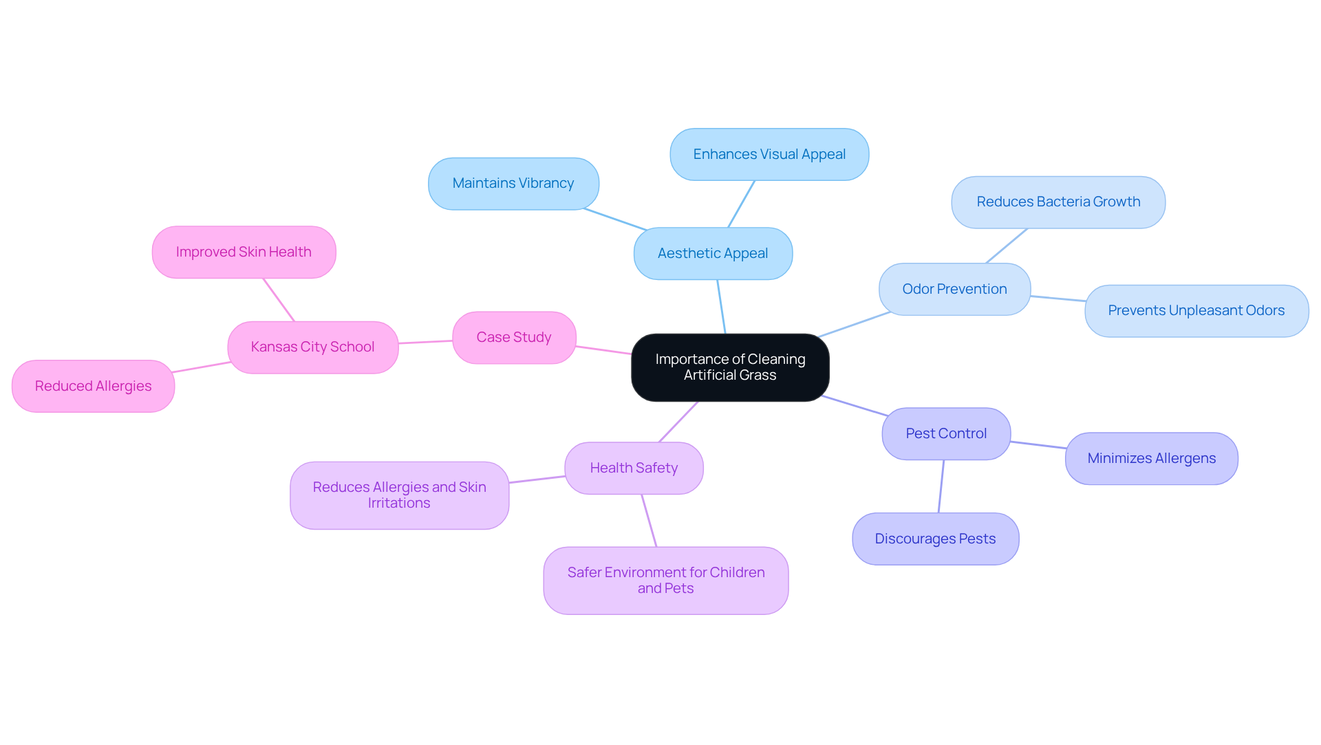 Start at the center with the main idea, then explore each branch to see the benefits of cleaning artificial grass and how they contribute to a better environment.