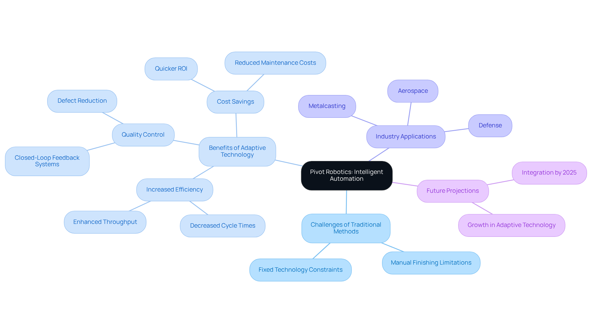The central node represents Pivot Robotics and its innovations. Each branch highlights a key aspect of their technology, showing how it addresses challenges and benefits various industries.
