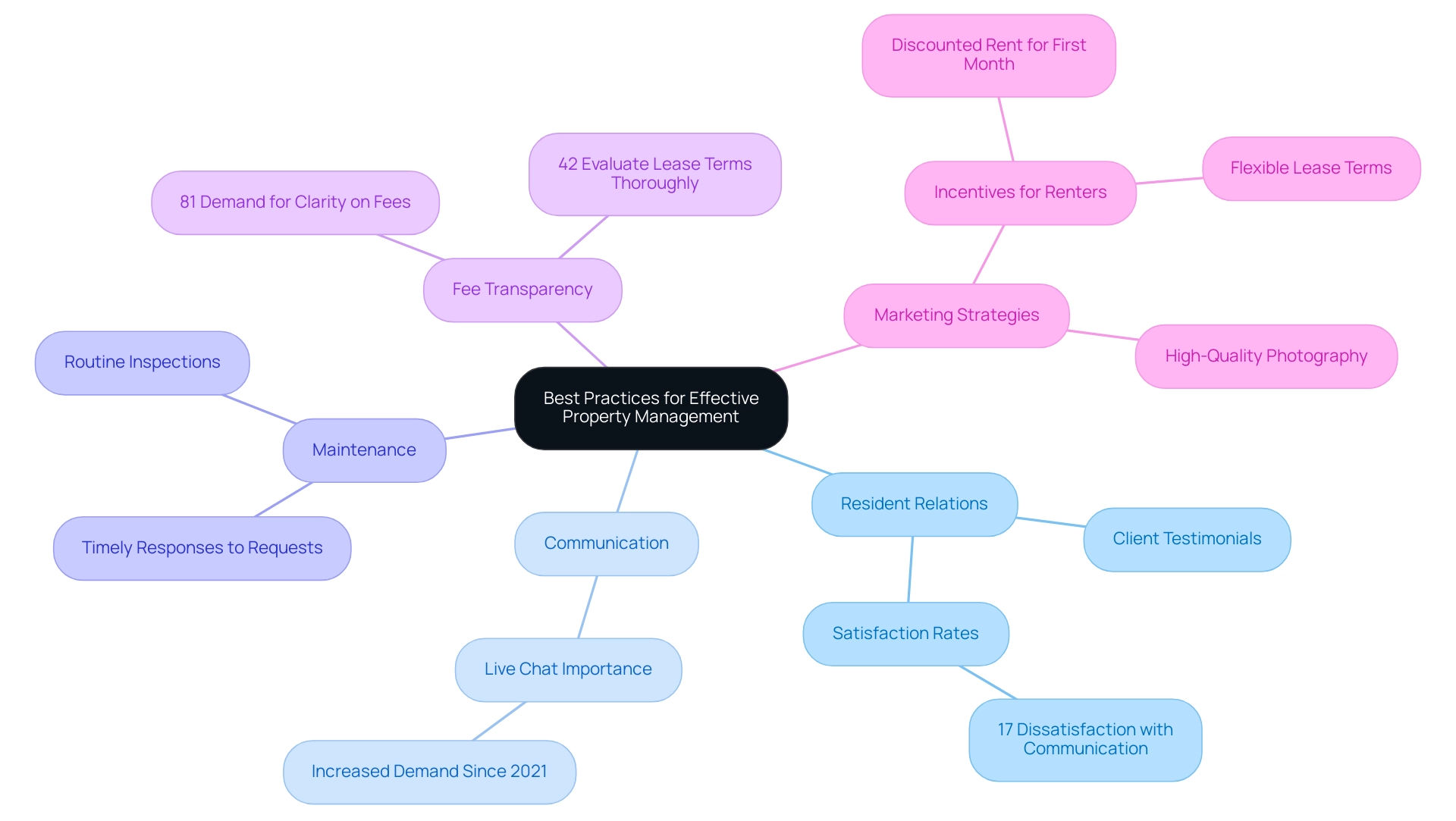 The central node represents the overall topic, with branches indicating key practices and strategies, each color-coded for clarity.
