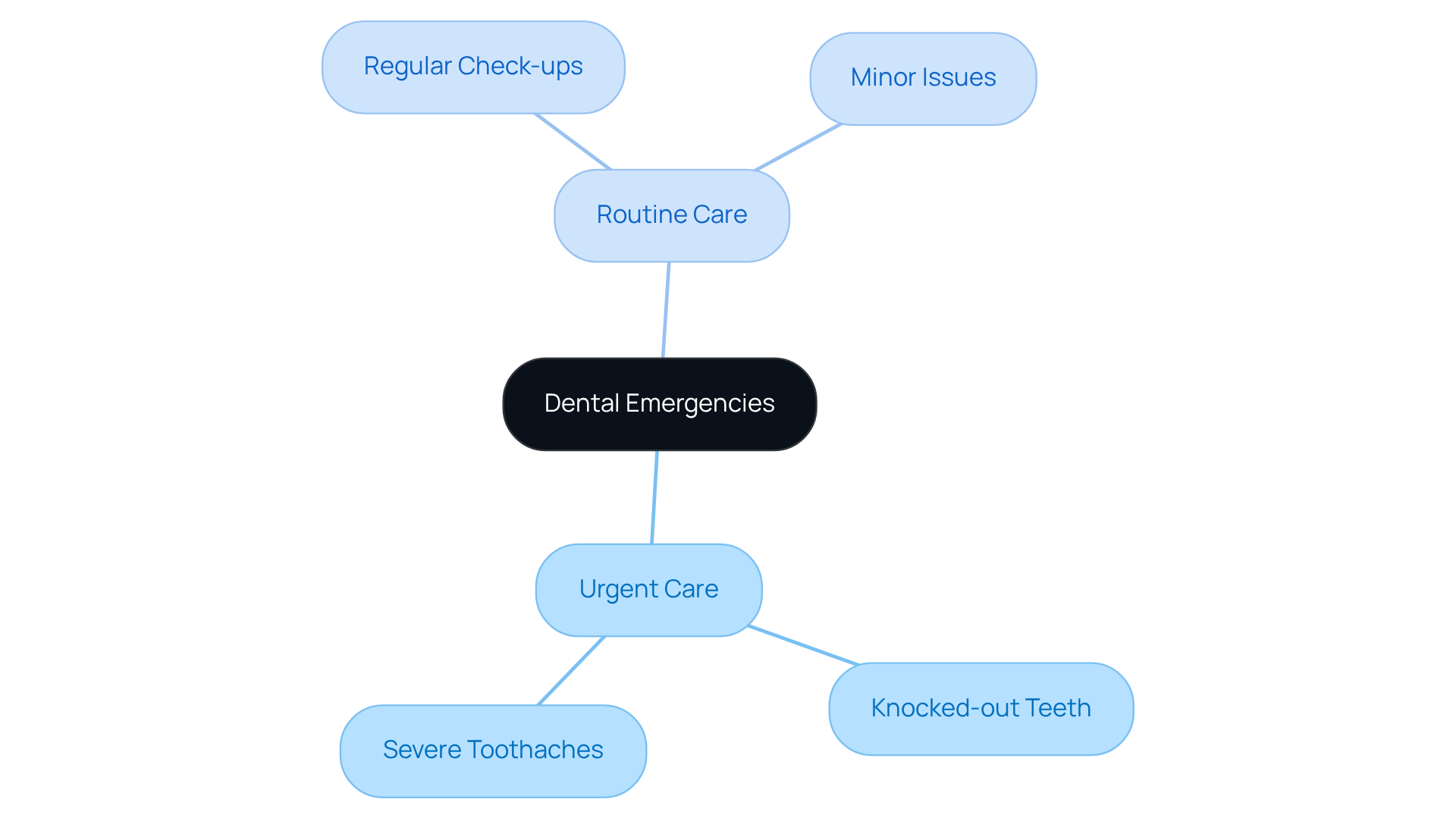 The central node represents the overall topic of dental emergencies. The branches show the two main types of care: urgent and routine. Each sub-branch provides specific examples or actions related to those types, helping you understand when to seek immediate help and when to wait for a regular appointment.