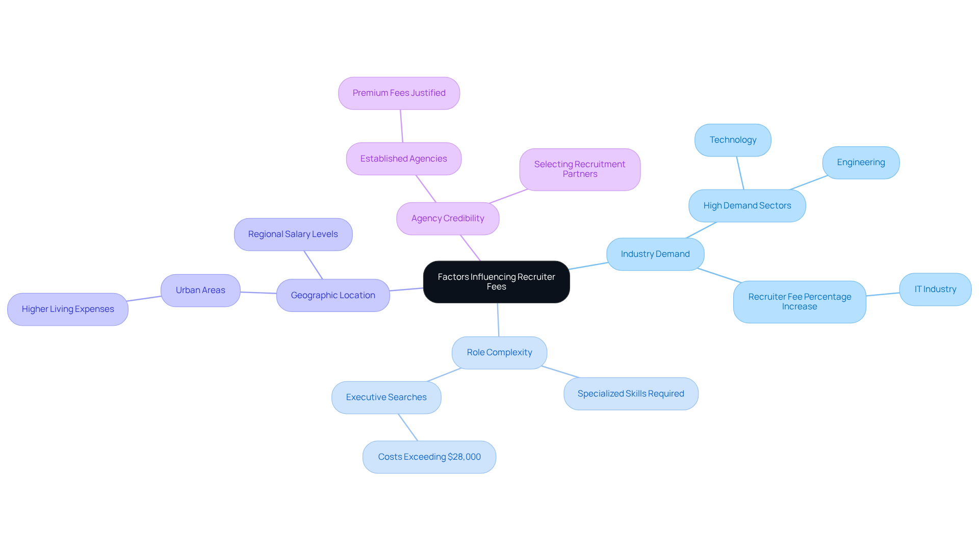 The central node represents the main topic, while the branches show the key factors that affect recruiter fees. Each branch can be explored for more details, helping you understand how these elements interact and influence hiring costs. The central node represents the main topic, while the branches show the key factors that affect recruiter fees. Each branch can be explored for more details, helping you understand how these elements interact and influence hiring costs.