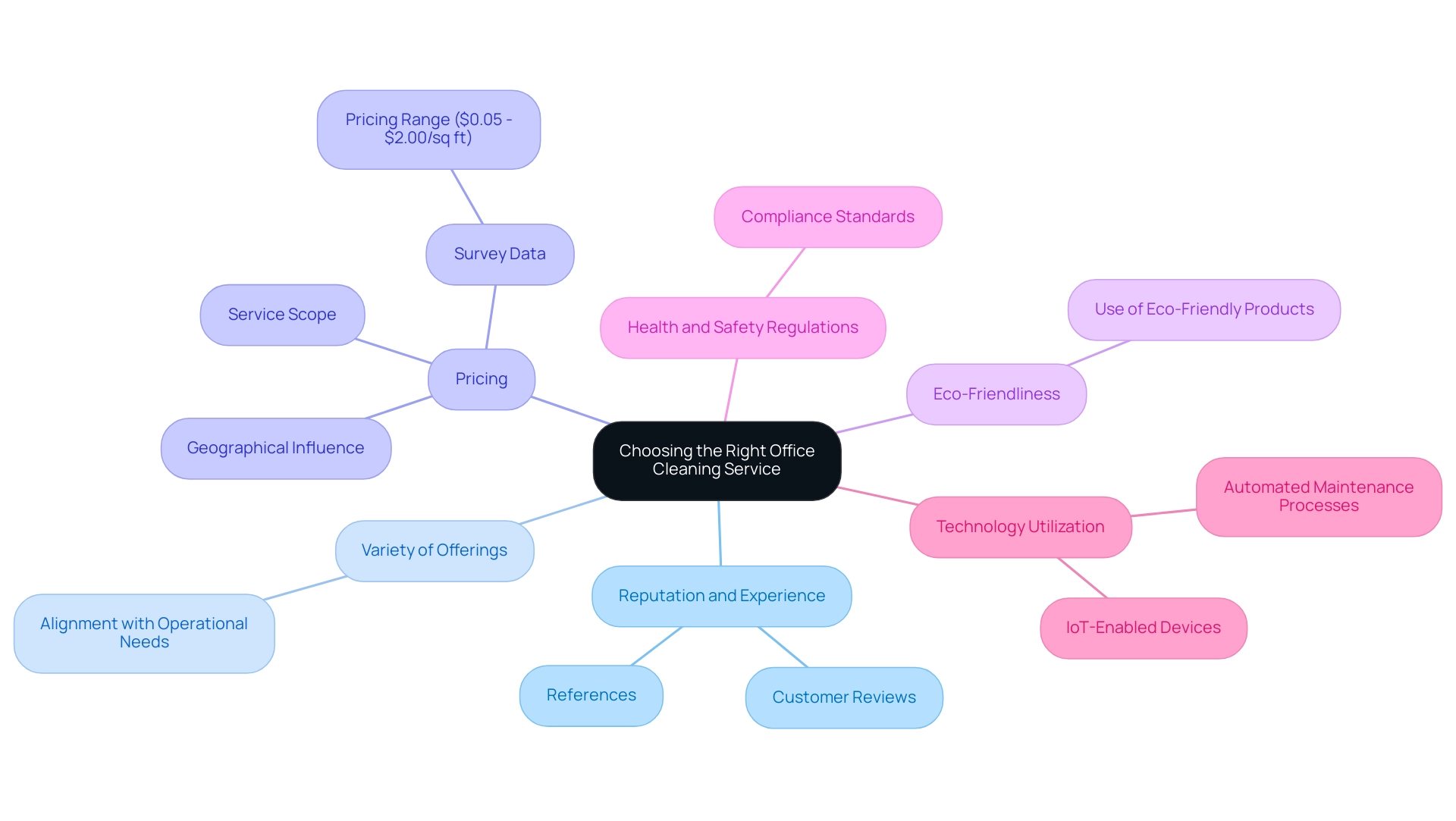 The central node represents the overall decision, with branches indicating the main considerations and sub-branches detailing specific factors related to each consideration.
