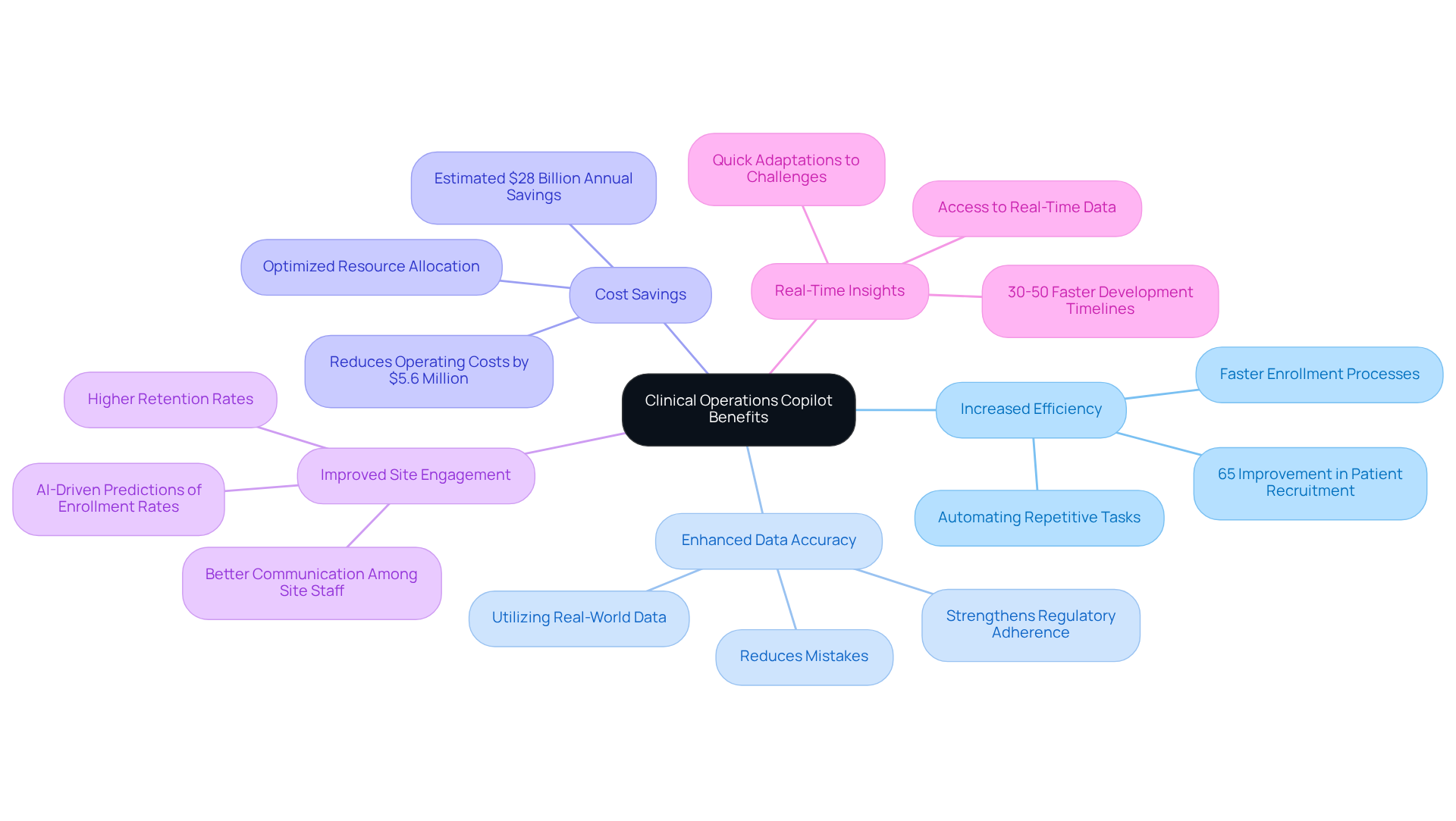 This mindmap illustrates the various advantages of using the Clinical Operations Copilot in clinical trials. Each branch represents a key benefit, and the sub-branches provide more details or statistics related to that benefit. Follow the branches to see how each advantage contributes to improving trial efficiency and success. This mindmap illustrates the various advantages of using the Clinical Operations Copilot in clinical trials. Each branch represents a key benefit, and the sub-branches provide more details or statistics related to that benefit. Follow the branches to see how each advantage contributes to improving trial efficiency and success.