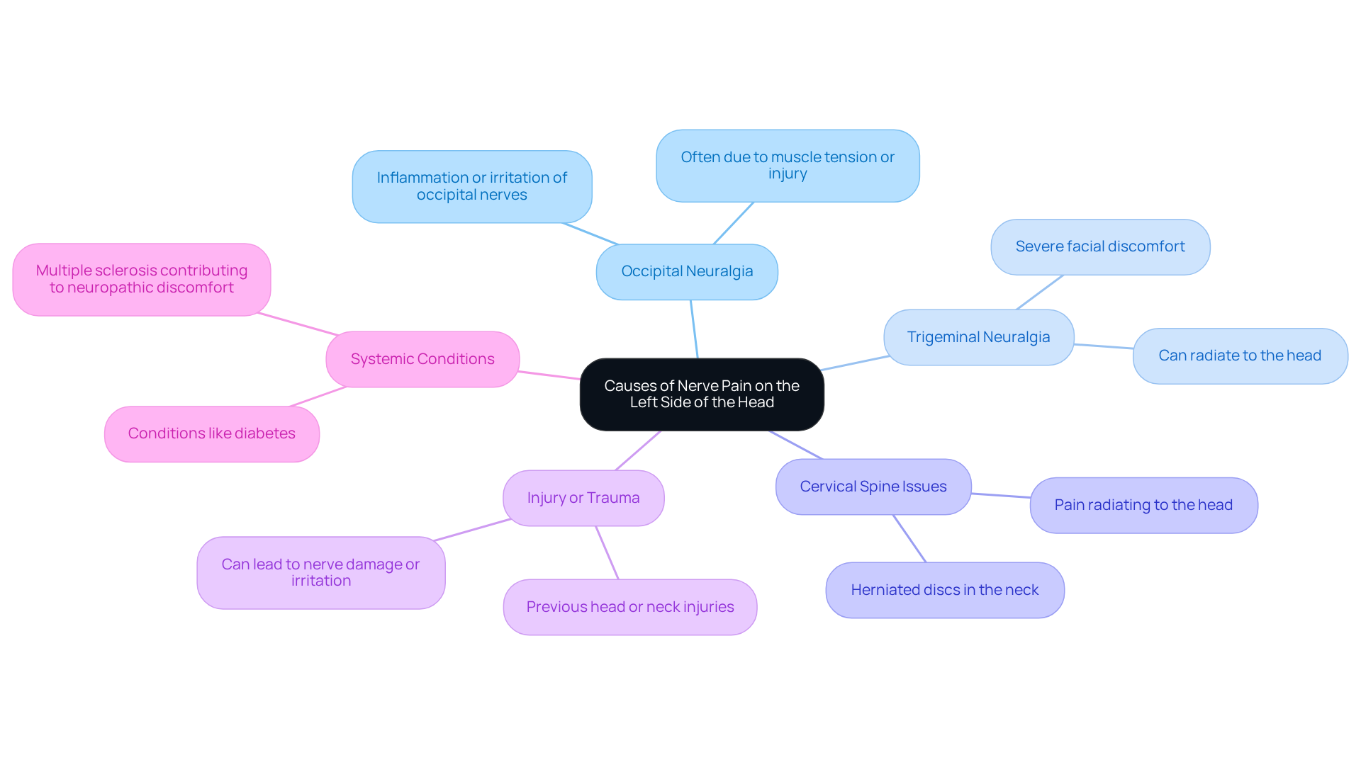 This mindmap starts with the main topic in the center and branches out to show different causes of nerve pain. Each branch represents a specific condition, and the sub-branches provide more details. It's a great way to visualize how these causes relate to the overall issue of nerve pain. This mindmap starts with the main topic in the center and branches out to show different causes of nerve pain. Each branch represents a specific condition, and the sub-branches provide more details. It's a great way to visualize how these causes relate to the overall issue of nerve pain.