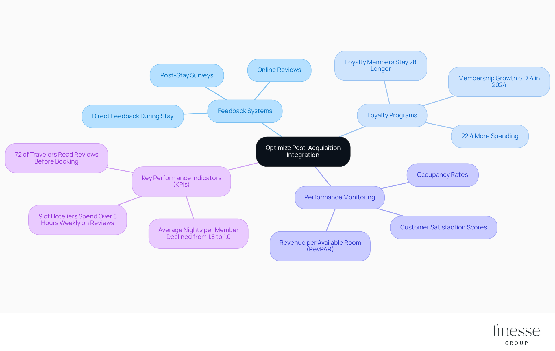 The center shows the main focus area, and the branches illustrate key components that help improve visitor experiences and operational performance. Each branch leads to specific actions or insights that contribute to the overall strategy.