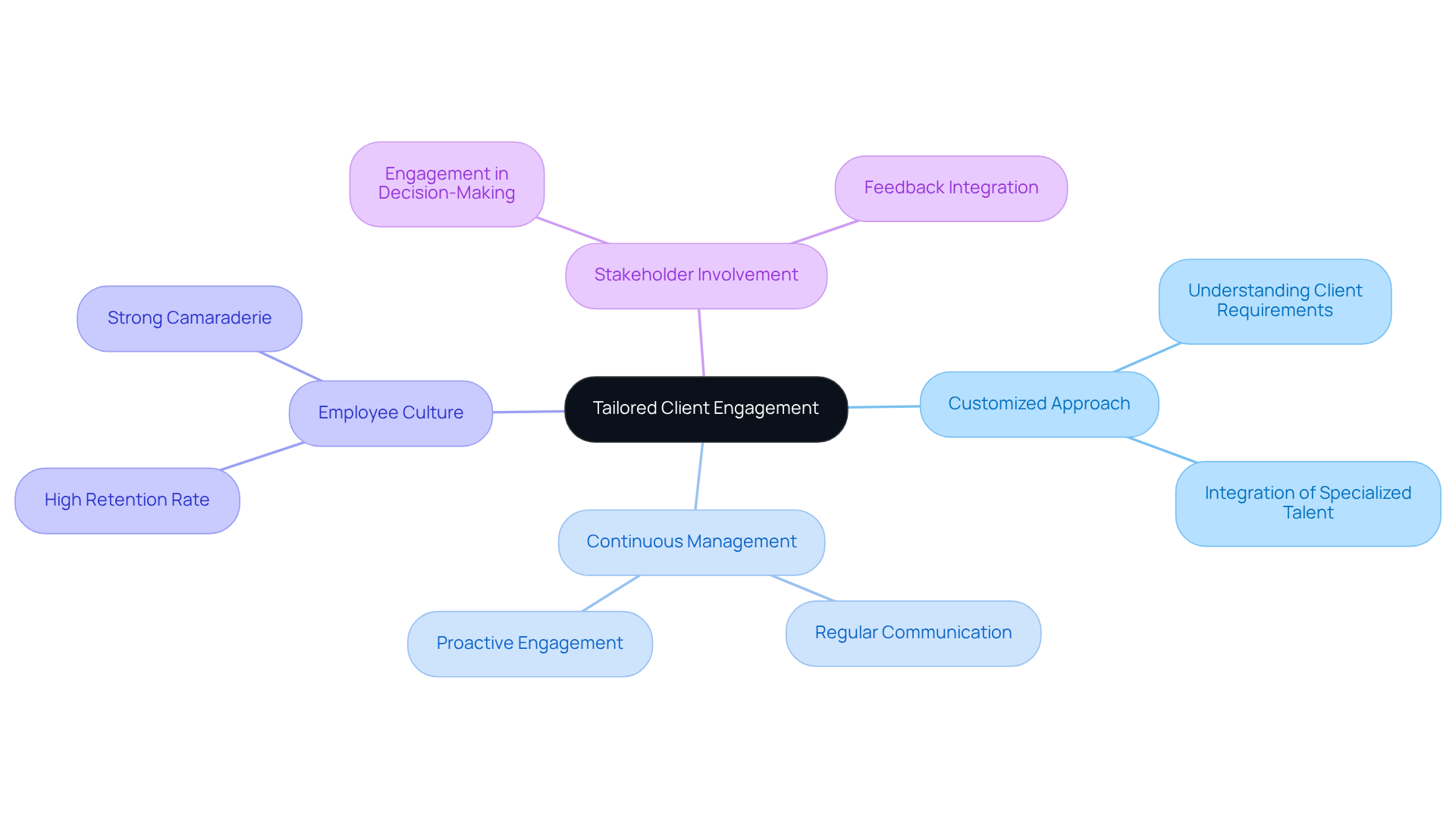 The central node represents the main theme, while the branches show different aspects of how the company engages with clients and manages relationships. Each sub-branch provides more detail on specific strategies and outcomes.