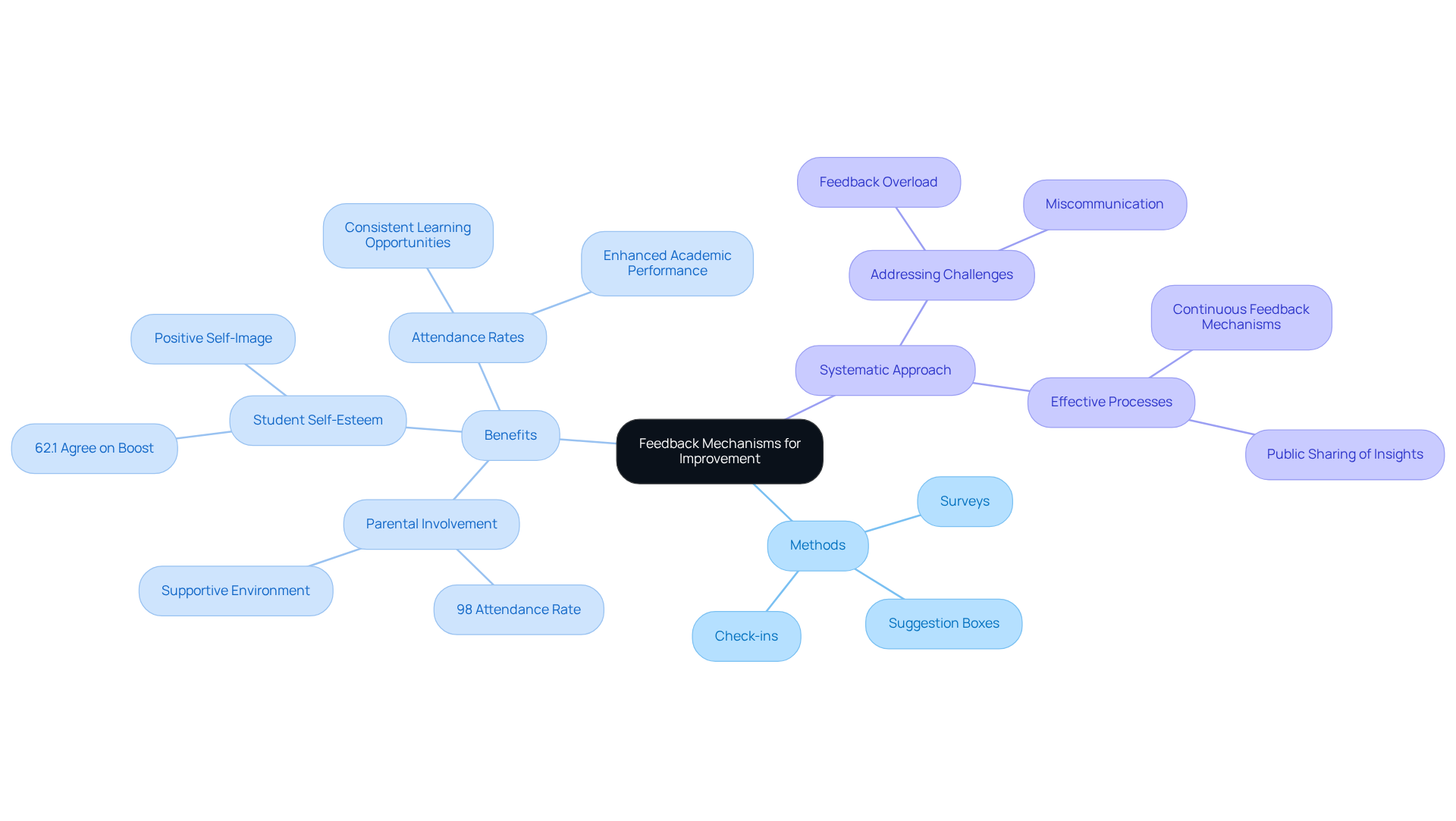 The center represents the main theme of feedback mechanisms. Each branch shows different methods and their benefits, illustrating how they contribute to improving educational collaboration and student success.