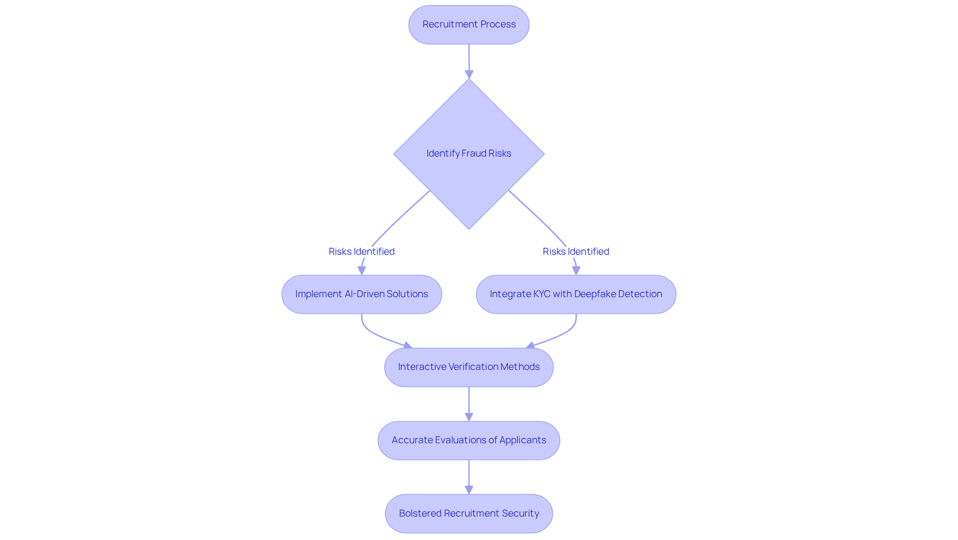Follow the arrows to see how each step in the process contributes to enhancing hiring security, from identifying risks to implementing advanced technologies.