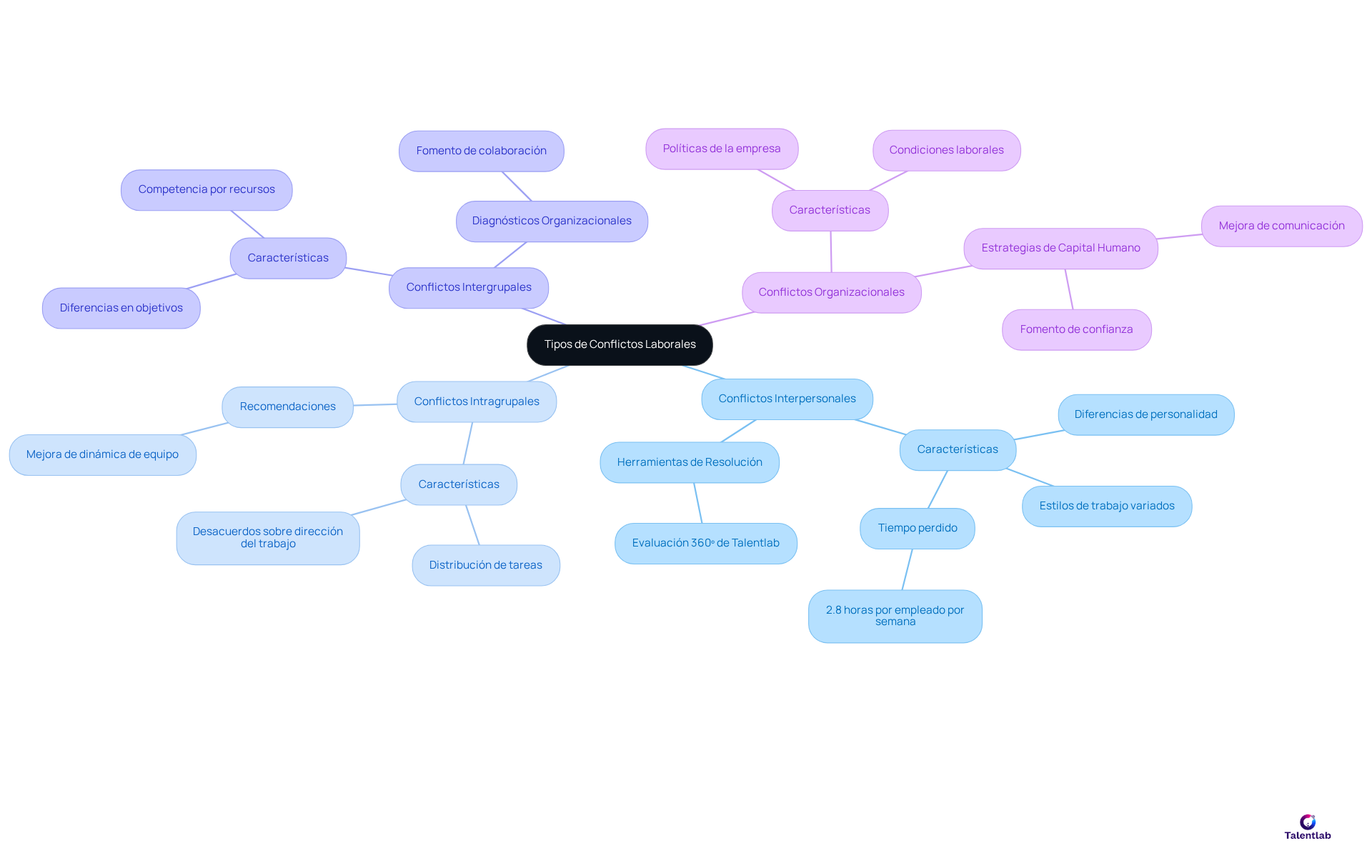 El nodo central representa el tema general de los conflictos laborales, y cada rama muestra un tipo específico de conflicto. Las sub-ramas pueden incluir detalles adicionales sobre cada tipo, ayudando a entender mejor las dinámicas involucradas.