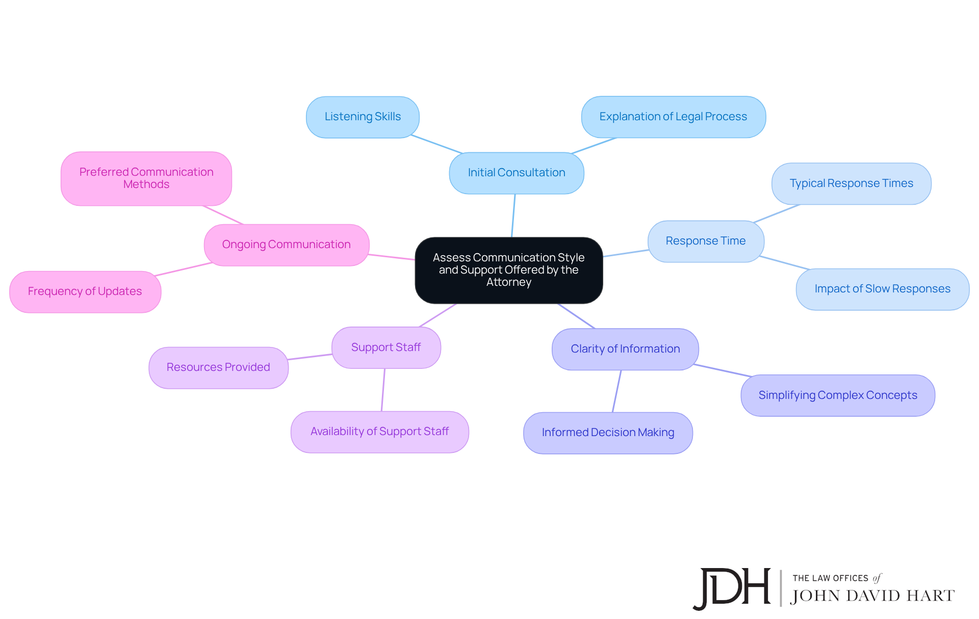 The center represents the main topic of assessing communication style, while the branches show the key factors to consider. Each branch helps you understand what to look for in an attorney's communication approach. The center represents the main topic of assessing communication style, while the branches show the key factors to consider. Each branch helps you understand what to look for in an attorney's communication approach.