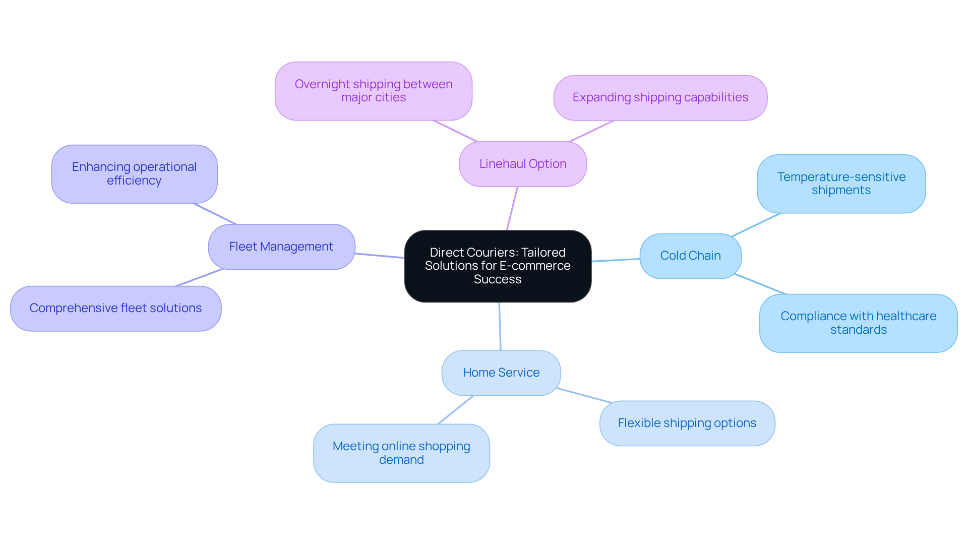 The central node represents Couriers' commitment to e-commerce success, while each branch highlights a specific service they offer. Follow the branches to understand how each service supports online retailers.