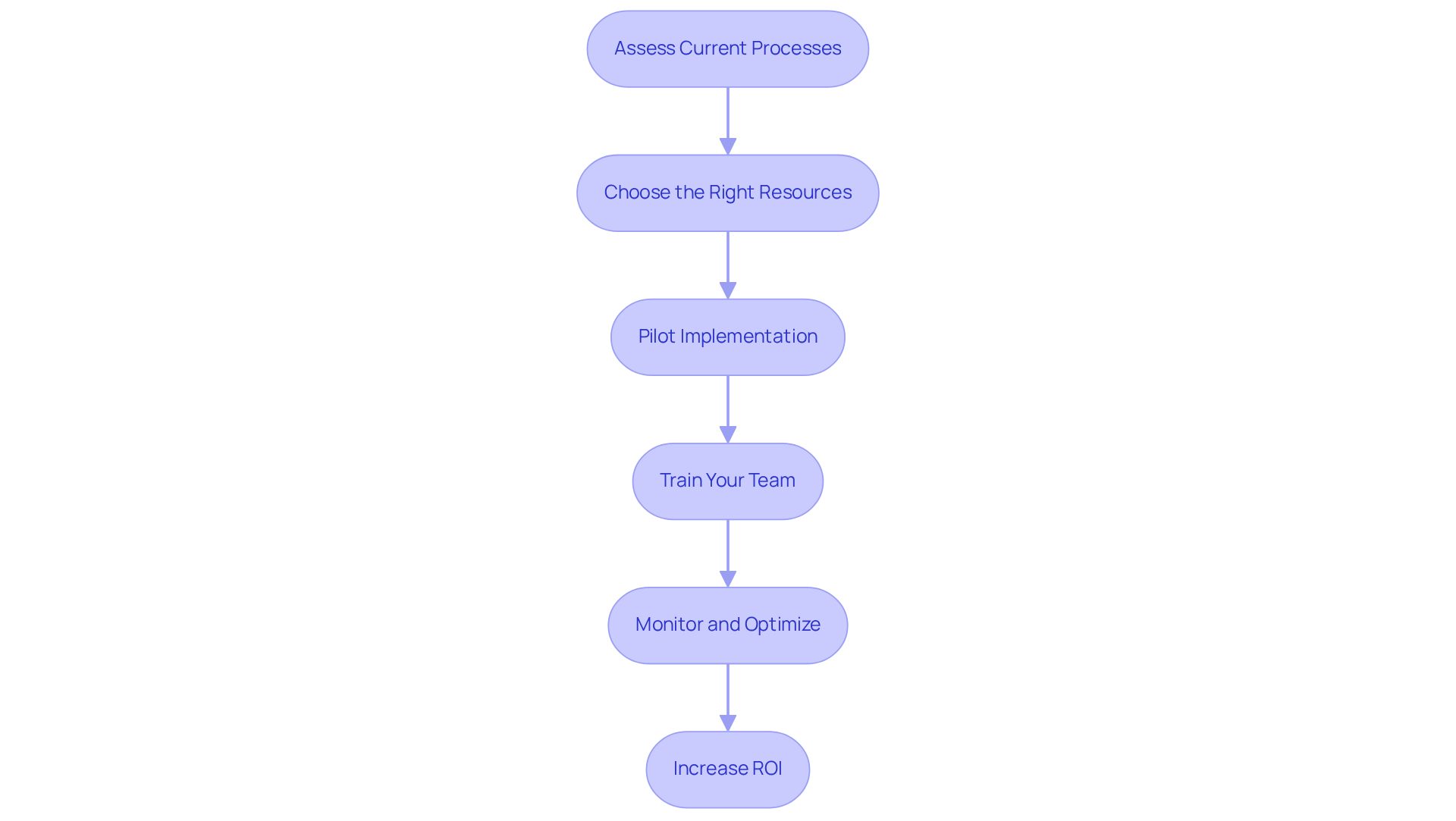 Each box represents a step in the integration process. Follow the arrows to see how each action leads to the next, ultimately enhancing productivity and profitability through AI.