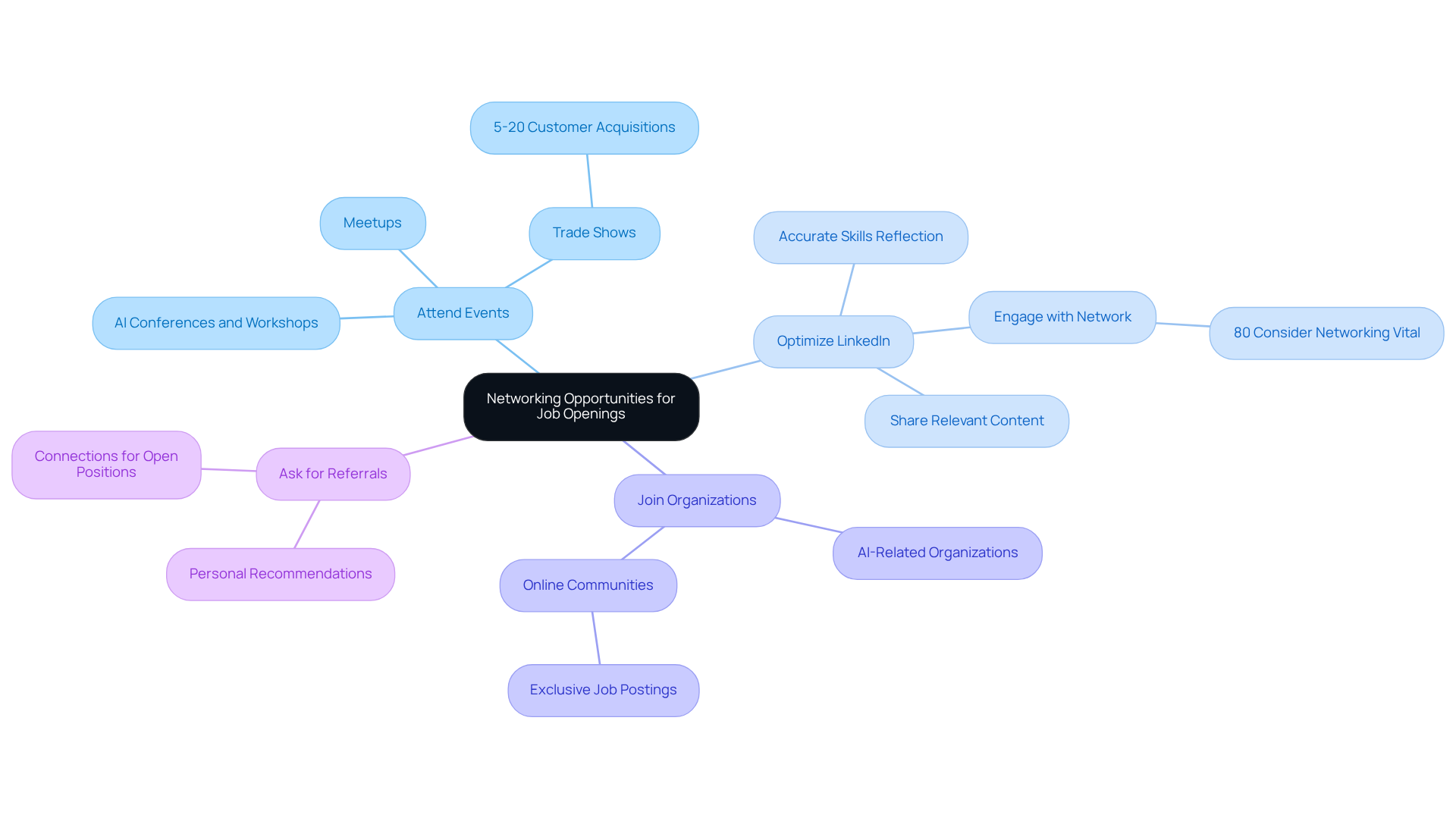 Start at the center with the main idea of networking. Each branch represents a different strategy you can use to find job openings, with additional details showing how effective each method can be. Start at the center with the main idea of networking. Each branch represents a different strategy you can use to find job openings, with additional details showing how effective each method can be.
