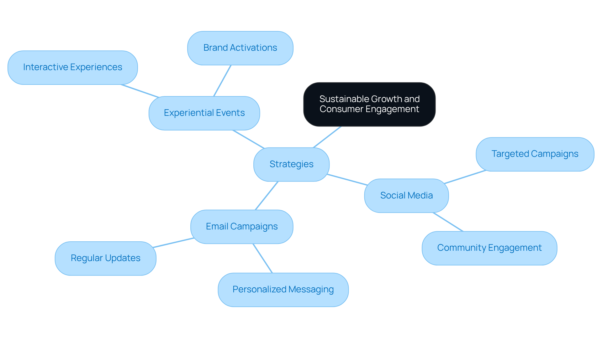 Start at the center with the main theme, then follow the branches to explore different strategies and their specific tactics. Each color represents a different strategy area, making it easy to see how they contribute to the overall goal. Start at the center with the main theme, then follow the branches to explore different strategies and their specific tactics. Each color represents a different strategy area, making it easy to see how they contribute to the overall goal.