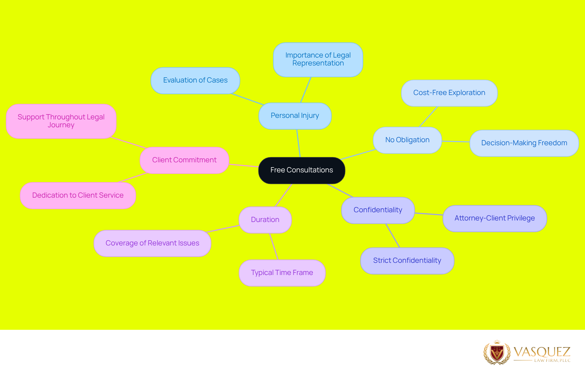 This mindmap starts with the main idea of free consultations and branches out into important topics. Each branch represents a key aspect of the consultations, helping you see how they relate to one another. For example, 'Personal Injury' explains what cases are reviewed, while 'Confidentiality' reassures you that your information is safe. Follow the branches to explore how Vasquez Law Firm supports clients through their legal journeys.