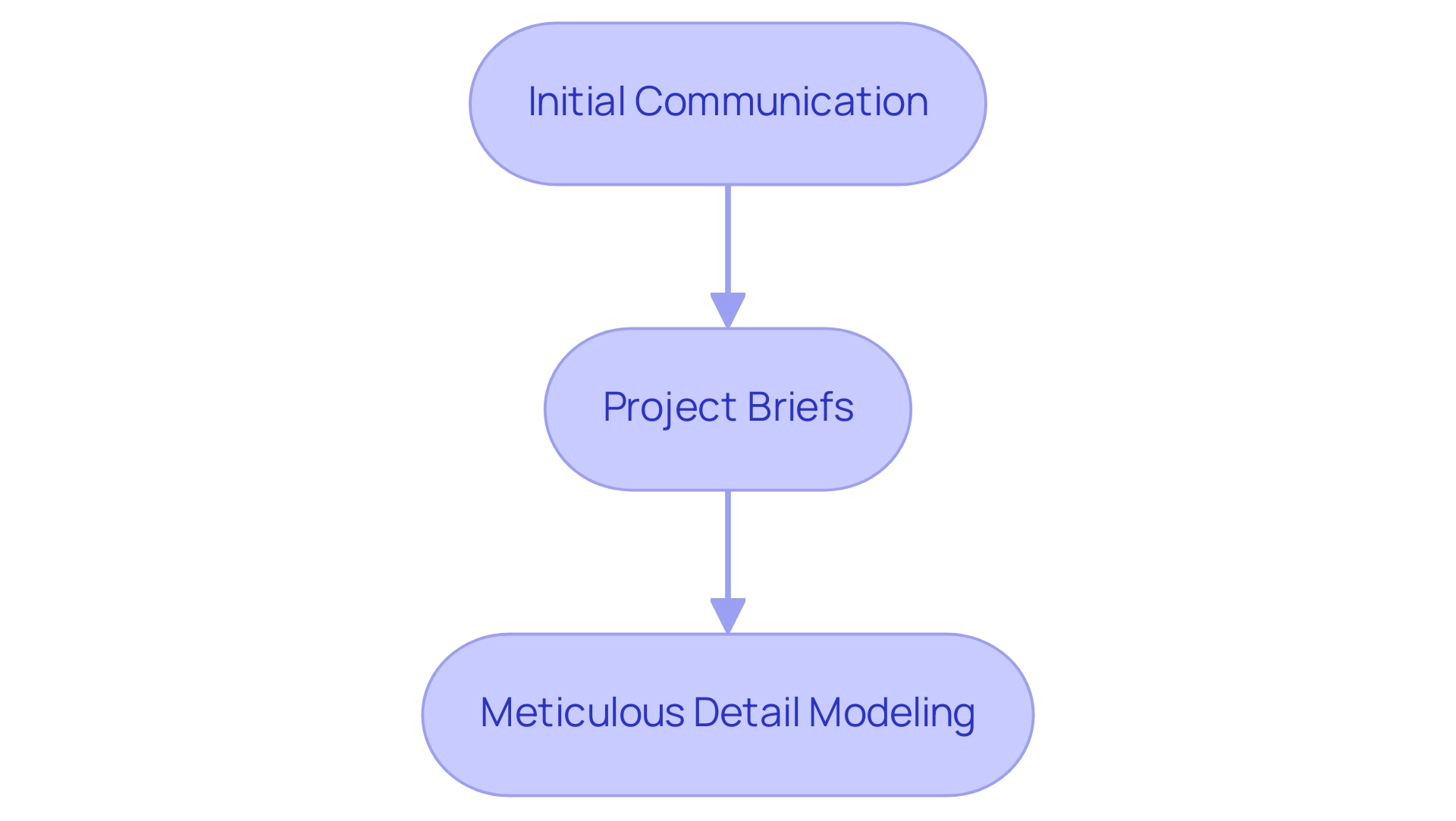 Each box represents a critical step in the communication process, with arrows indicating the flow from one step to the next.