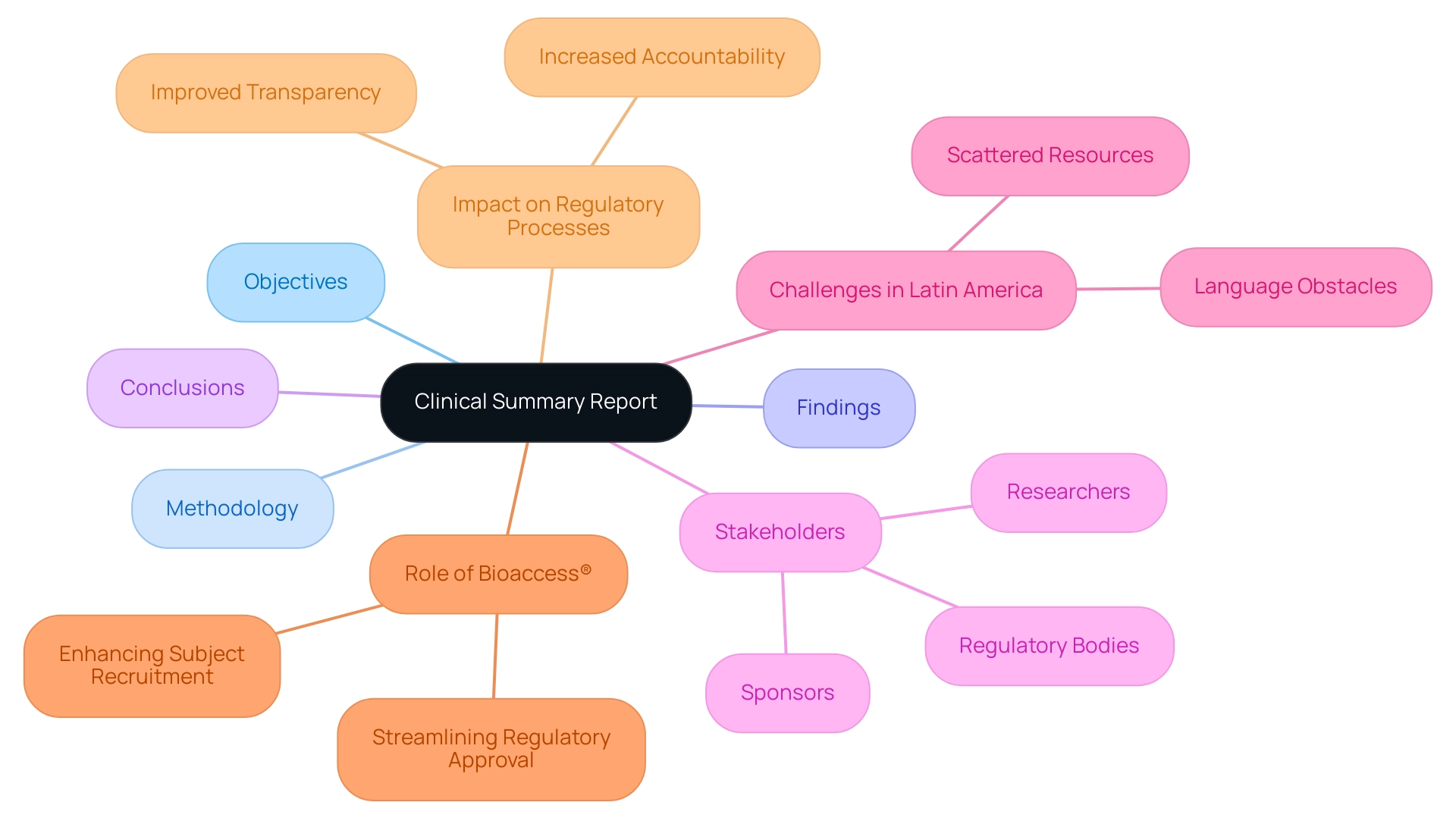 The central node represents the Clinical Summary Report, with branches indicating key components and their relationships to stakeholders and challenges.