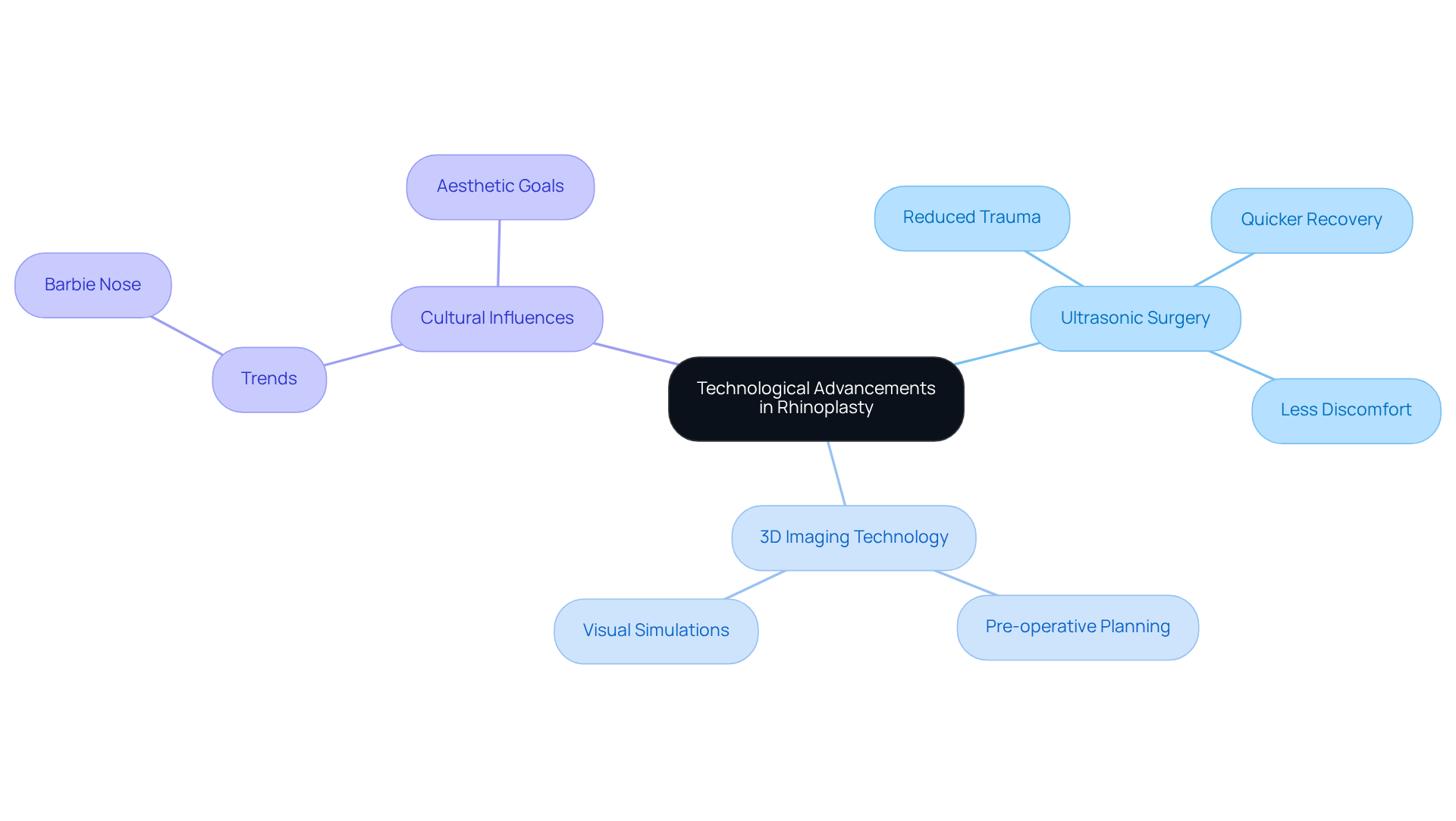 The center represents the main topic of advancements in rhinoplasty. Each branch shows a different innovation, with further details on the benefits and cultural impacts. Follow the branches to explore how these technologies improve surgical outcomes and meet patient expectations.