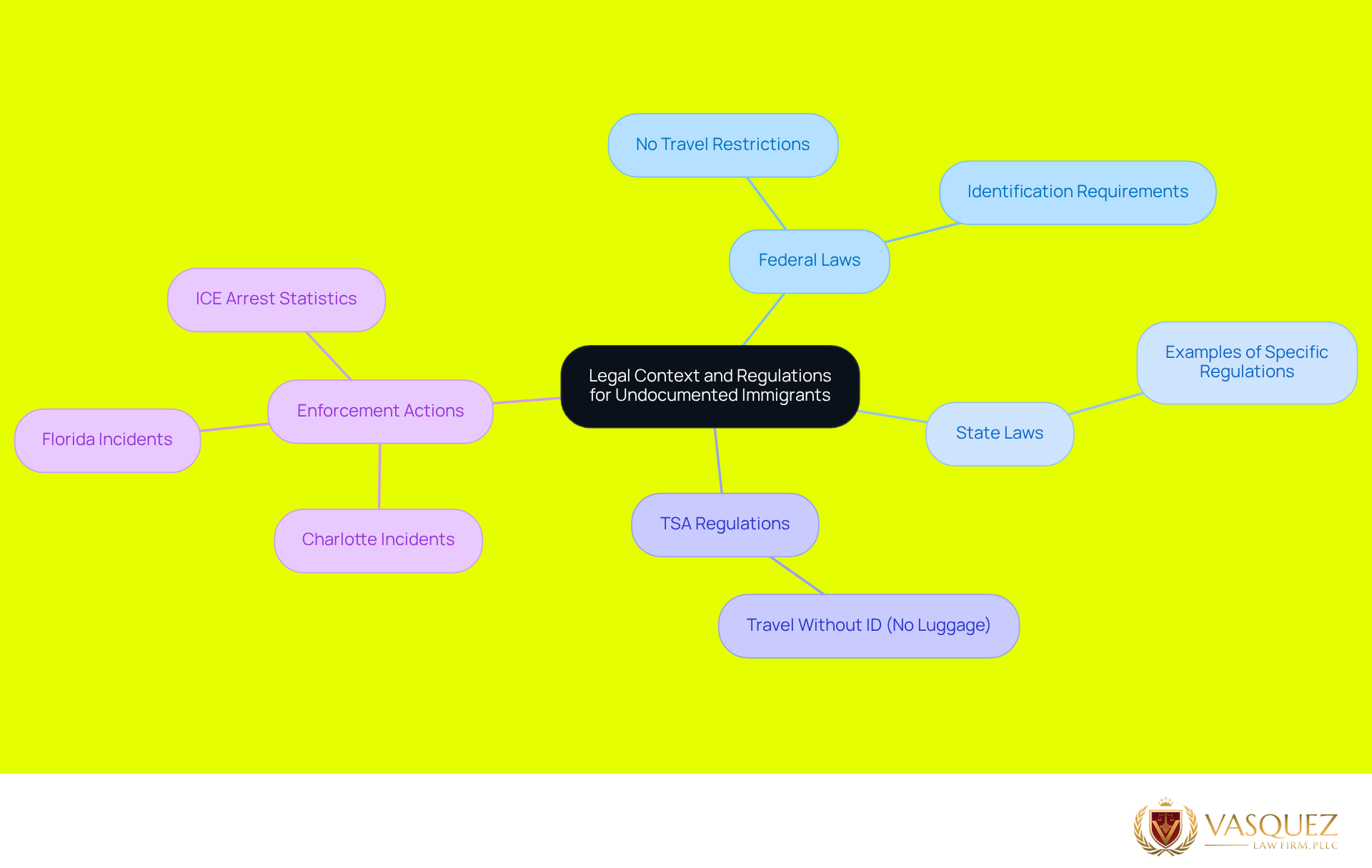 This mindmap illustrates the complex legal landscape for undocumented immigrants traveling in the U.S. Start at the center with the main topic, then explore the branches to see how federal and state laws, TSA regulations, and recent enforcement actions all connect and impact travel options.